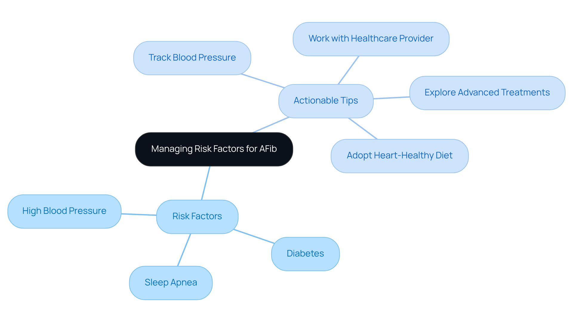 The center represents the main focus on managing AFib risk factors. Each branch shows a different aspect, whether it's a risk factor or a tip for management. Follow the branches to explore how to improve heart health effectively. The center represents the main focus on managing AFib risk factors. Each branch shows a different aspect, whether it's a risk factor or a tip for management. Follow the branches to explore how to improve heart health effectively.
