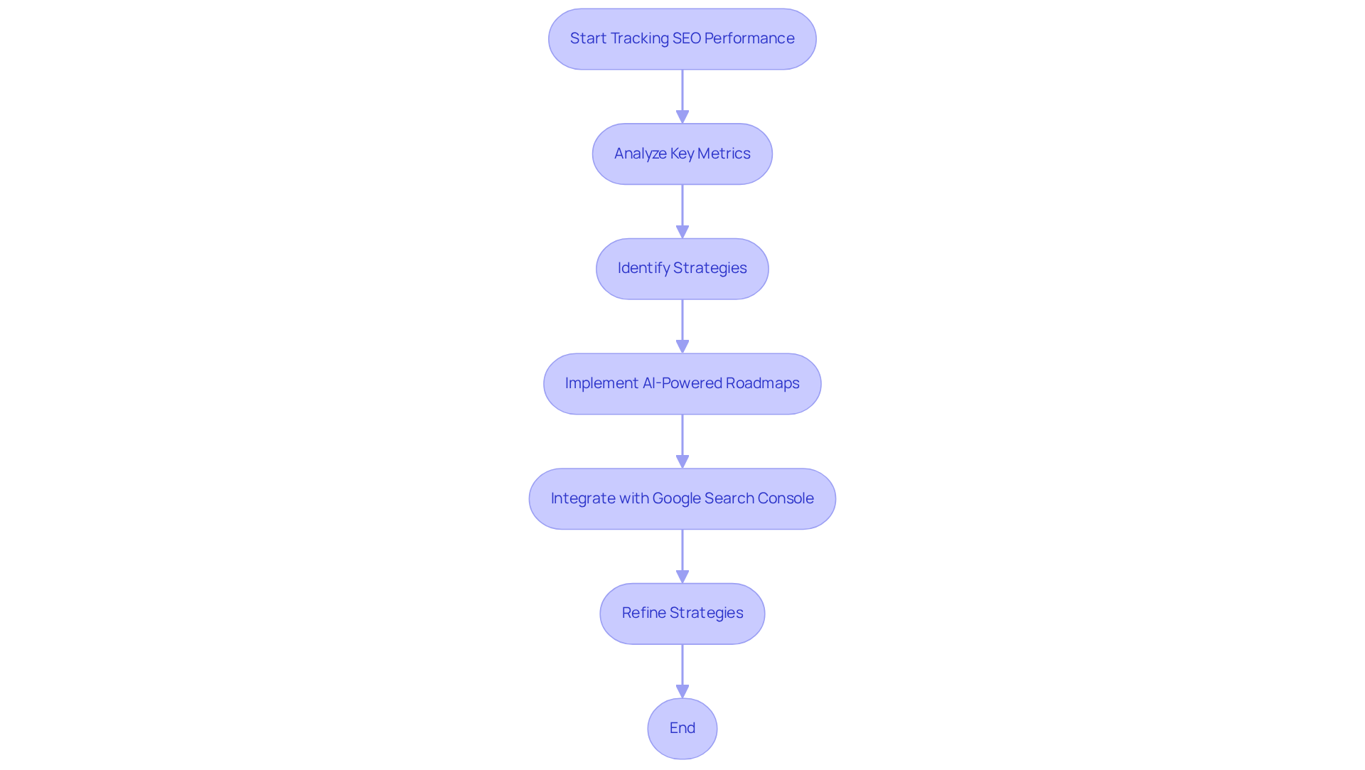 Follow the arrows to see the steps for tracking and improving your SEO performance. Each box represents an action you can take, starting from analyzing metrics to refining your strategies.