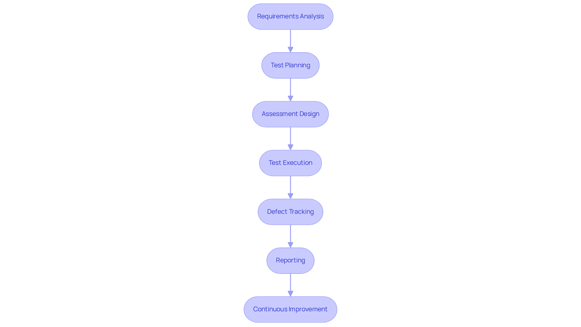 Each box represents a step in the QA process. Follow the arrows to see how each component leads to the next, ensuring a comprehensive approach to quality assurance.