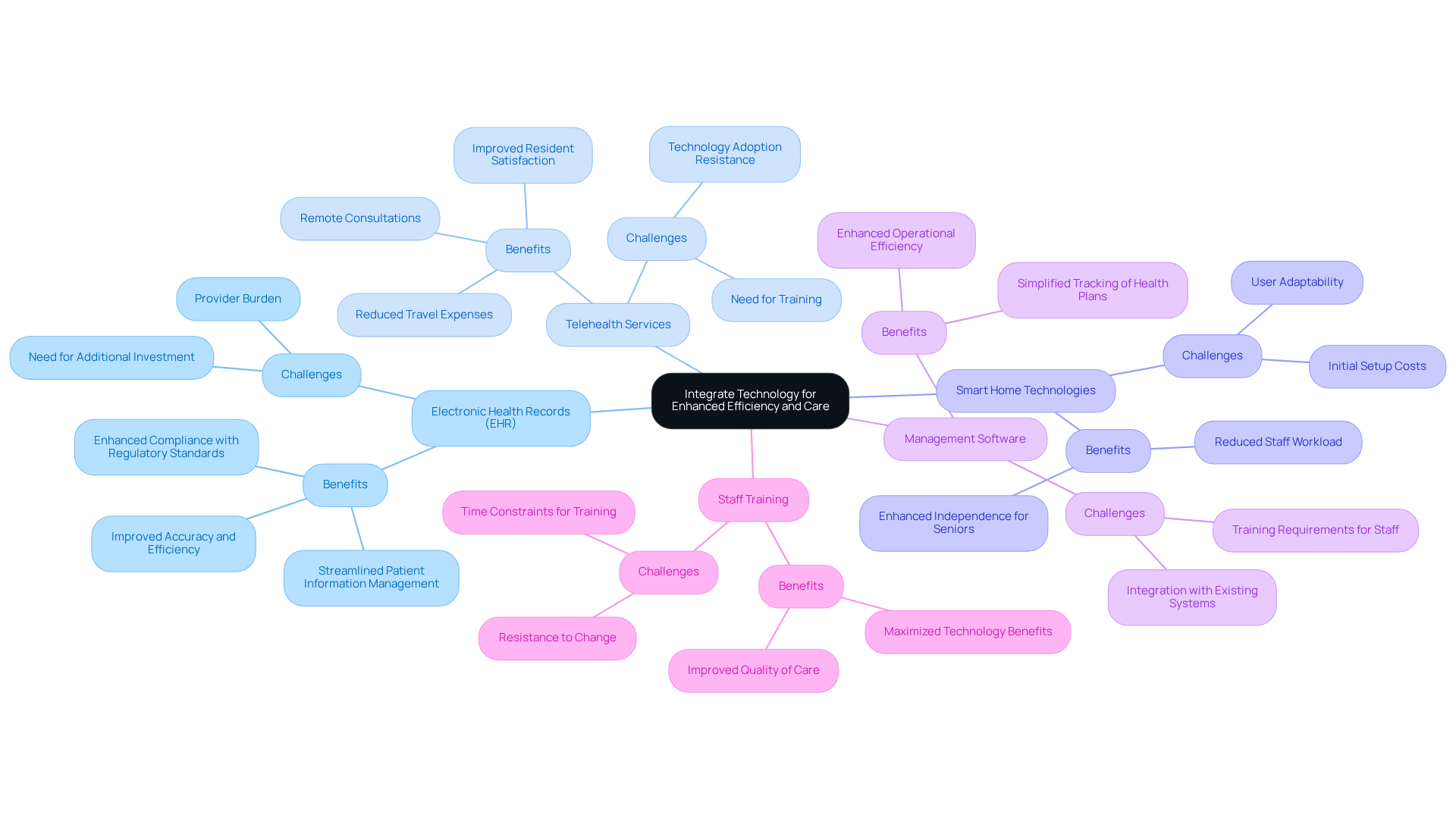 The center represents the main goal of integrating technology, while each branch shows a specific strategy. Sub-branches highlight the benefits and challenges associated with each strategy, helping you understand how they contribute to improved care. The center represents the main goal of integrating technology, while each branch shows a specific strategy. Sub-branches highlight the benefits and challenges associated with each strategy, helping you understand how they contribute to improved care.