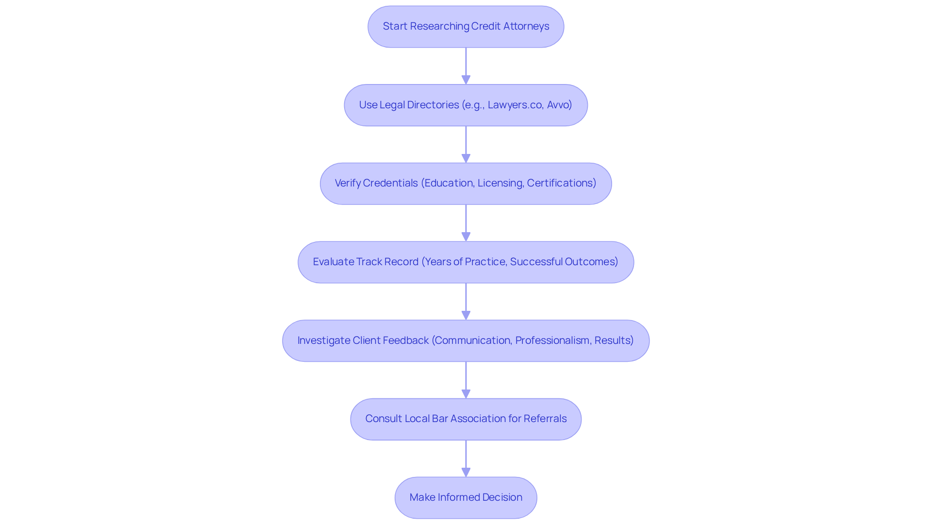 This flowchart guides you through the process of finding a qualified credit attorney. Each box represents a step you should take, starting from using legal directories to consulting your local bar association. Follow the arrows to see the order of actions that can help you make an informed decision. This flowchart guides you through the process of finding a qualified credit attorney. Each box represents a step you should take, starting from using legal directories to consulting your local bar association. Follow the arrows to see the order of actions that can help you make an informed decision.