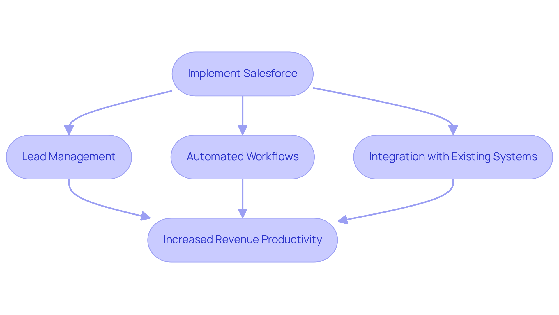 Follow the arrows to see how implementing Salesforce leads to key features, which in turn drive productivity and revenue growth for healthcare sales teams.