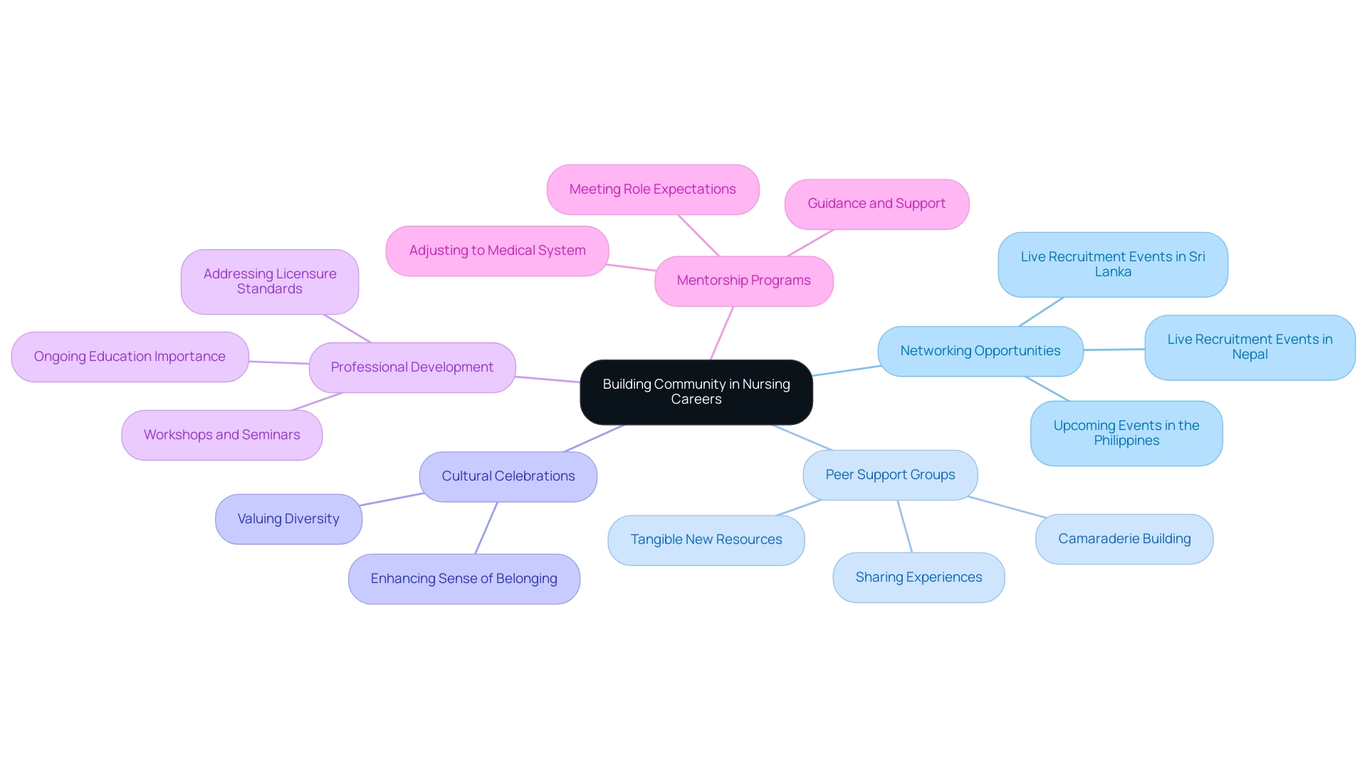 The central node represents community building, with branches showing the key aspects that contribute to supporting internationally educated healthcare professionals. The central node represents community building, with branches showing the key aspects that contribute to supporting internationally educated healthcare professionals.