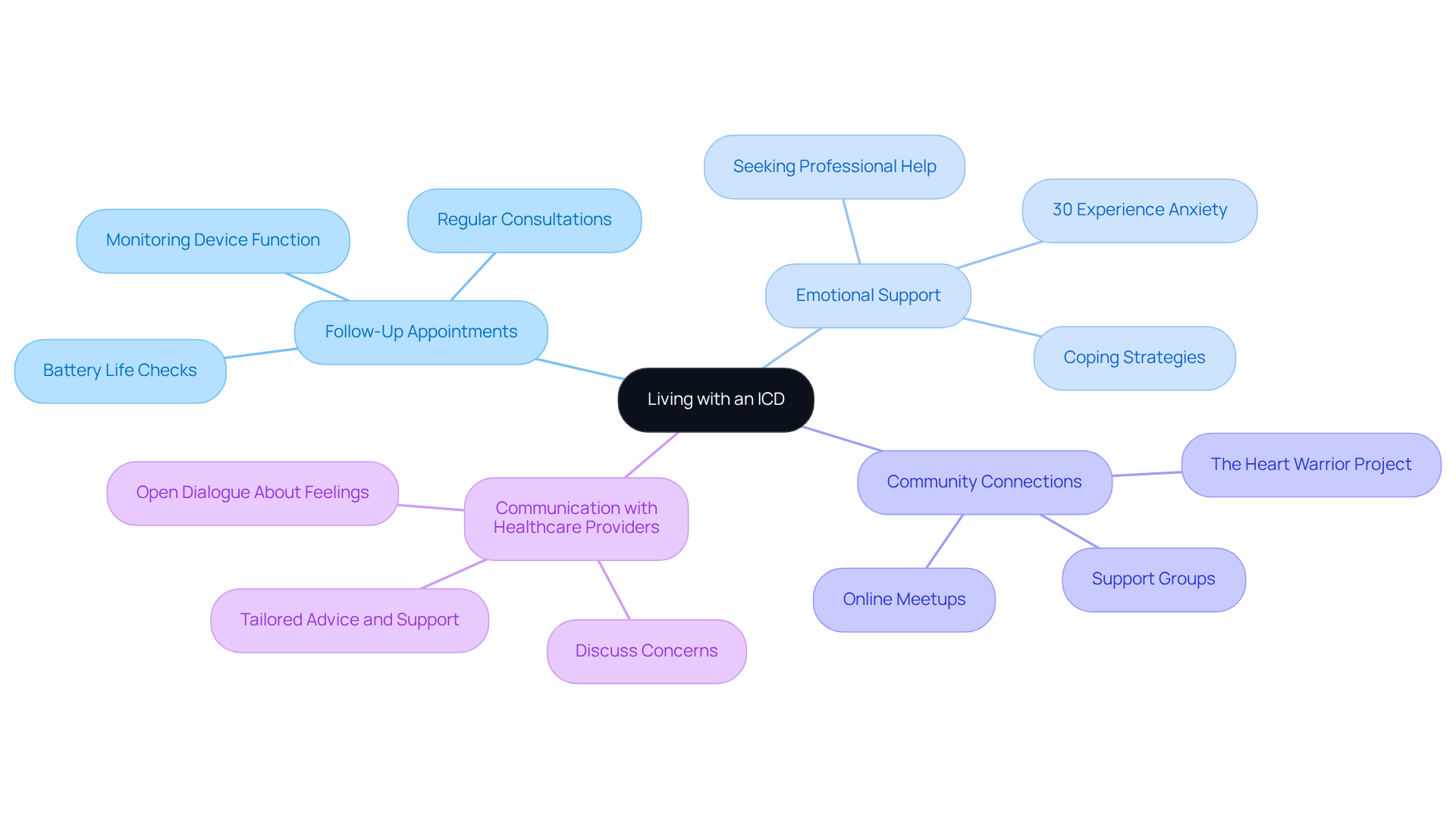 The central node represents the main topic, while the branches show different aspects of living with an ICD. Each sub-branch provides specific details or examples related to that aspect, helping you understand the full picture.