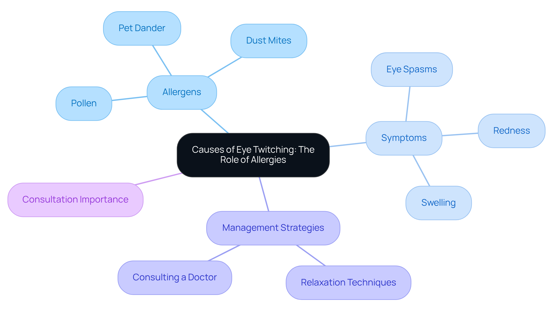 This mindmap illustrates how allergies can lead to eye twitching. Start at the center with the main topic, then follow the branches to explore different allergens, symptoms, and ways to manage the discomfort. Each branch represents a key aspect of the relationship between allergies and eye health. This mindmap illustrates how allergies can lead to eye twitching. Start at the center with the main topic, then follow the branches to explore different allergens, symptoms, and ways to manage the discomfort. Each branch represents a key aspect of the relationship between allergies and eye health.