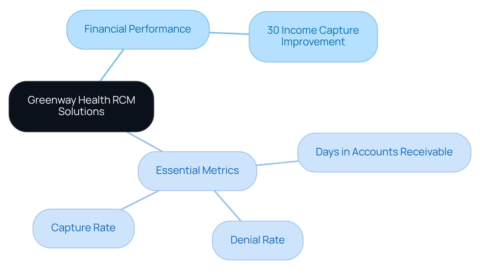 The center shows Greenway Health's focus on revenue cycle management, with branches detailing how it improves financial performance and the key metrics used to measure success. The center shows Greenway Health's focus on revenue cycle management, with branches detailing how it improves financial performance and the key metrics used to measure success.