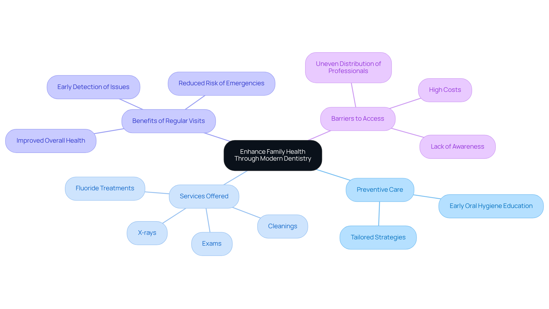 This mindmap shows how modern dentistry can improve family health. Start at the center with the main idea, then explore the branches to see how preventive care, specific services, and the benefits of regular visits all connect. Each branch highlights important aspects that contribute to better oral health for families.