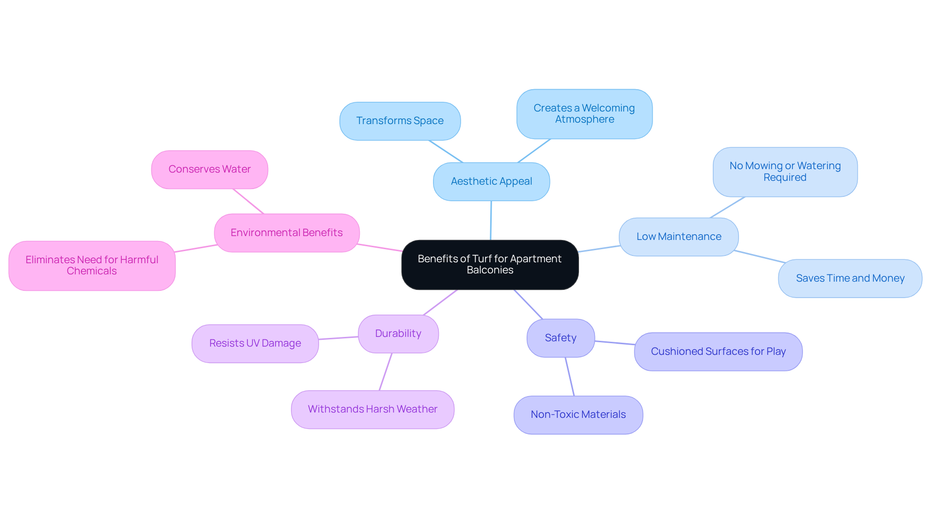 The central node represents the overall benefits of turf, while each branch highlights a specific advantage. Follow the branches to explore how each benefit contributes to enhancing your balcony space.