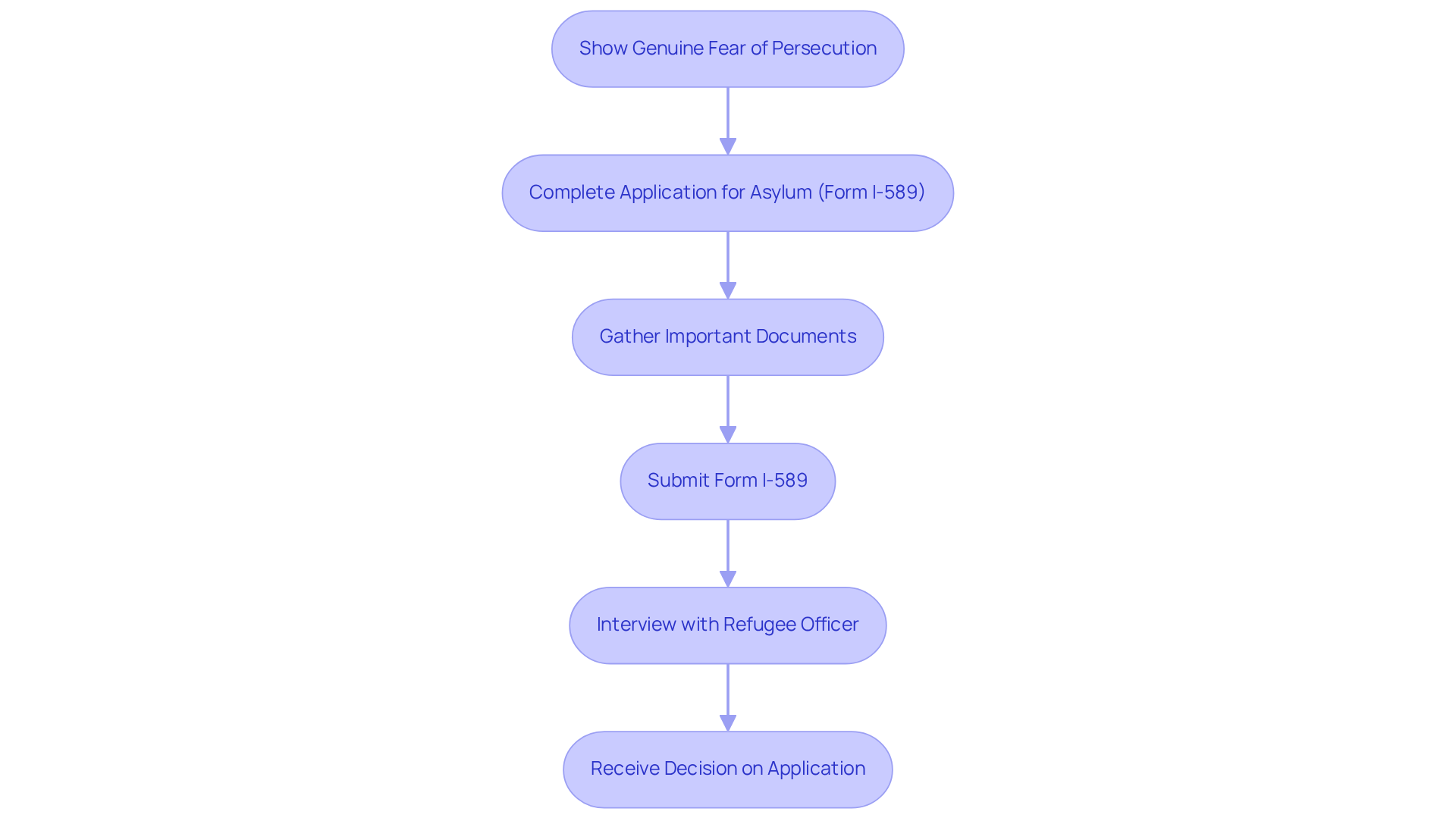 Each box represents a step in the asylum application journey. Follow the arrows to see how each step leads to the next, guiding you through the process toward safety.