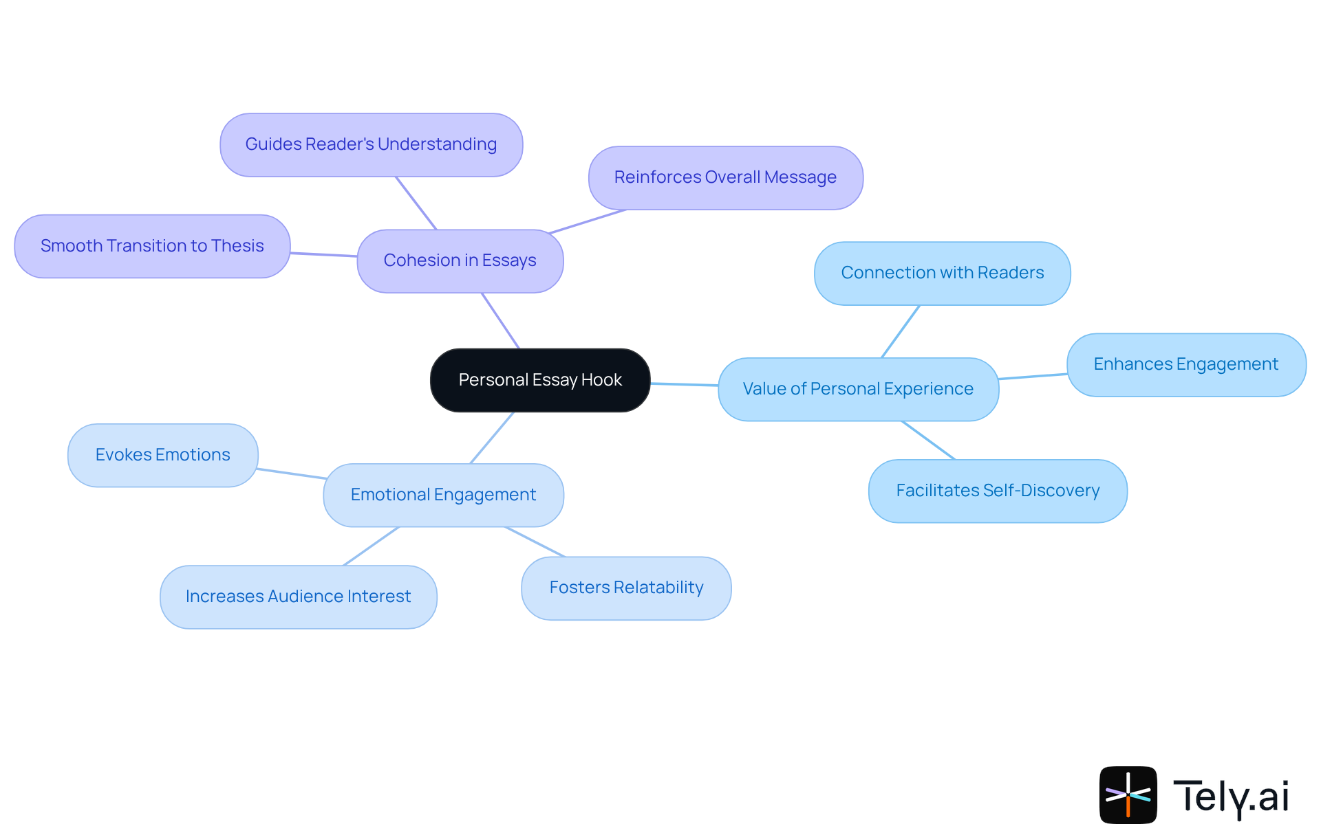 The center represents the core idea of utilizing personal experiences in essays. Each branch showcases different aspects, like how it engages readers or the importance of transitioning to the thesis, helping to visualize how these ideas interconnect. The center represents the core idea of utilizing personal experiences in essays. Each branch showcases different aspects, like how it engages readers or the importance of transitioning to the thesis, helping to visualize how these ideas interconnect.