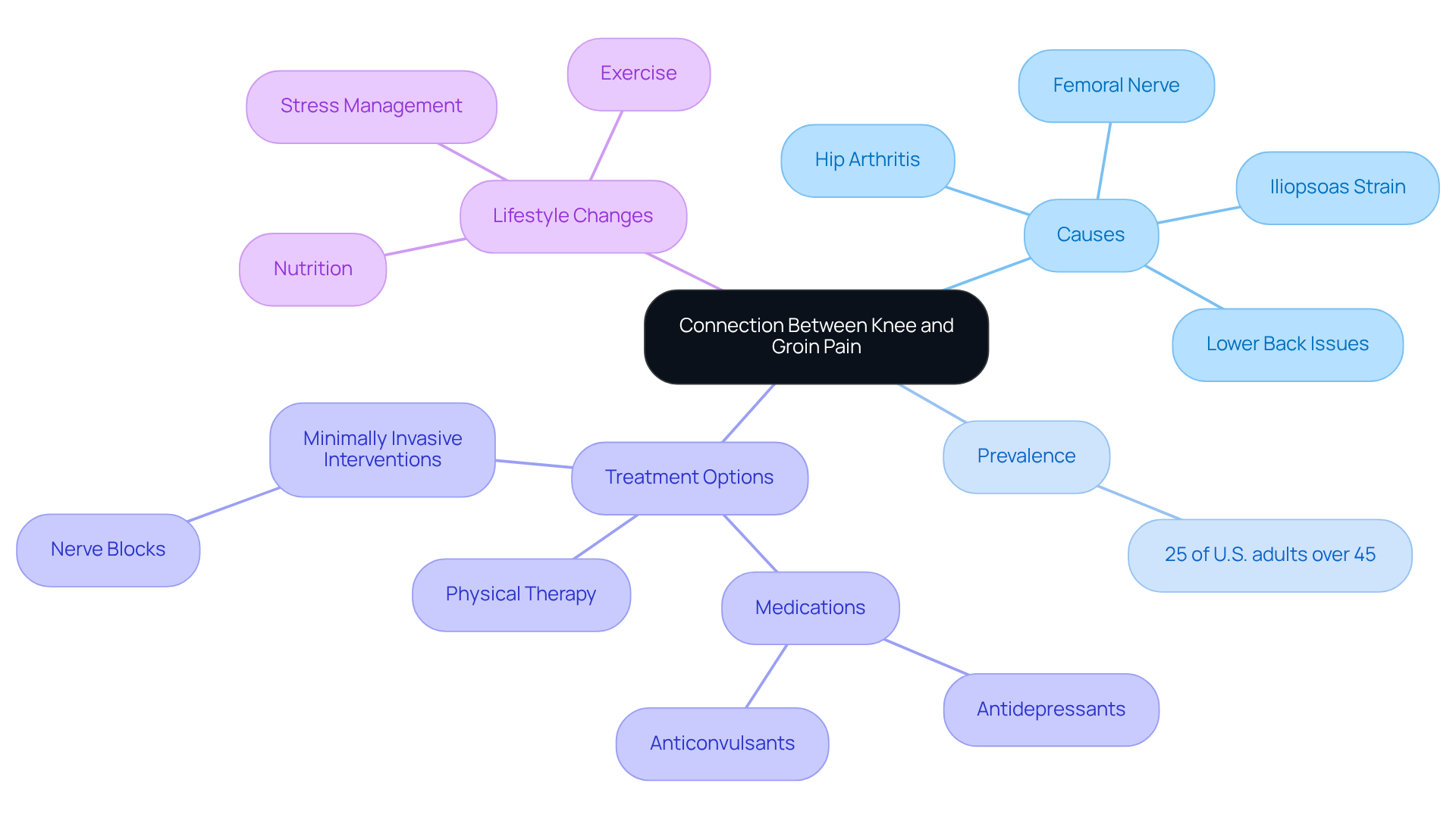 The central node represents the main topic, while branches show related causes, how common the issue is, treatment options, and lifestyle changes that can help. Follow the branches to explore each aspect of managing knee and groin pain. The central node represents the main topic, while branches show related causes, how common the issue is, treatment options, and lifestyle changes that can help. Follow the branches to explore each aspect of managing knee and groin pain.