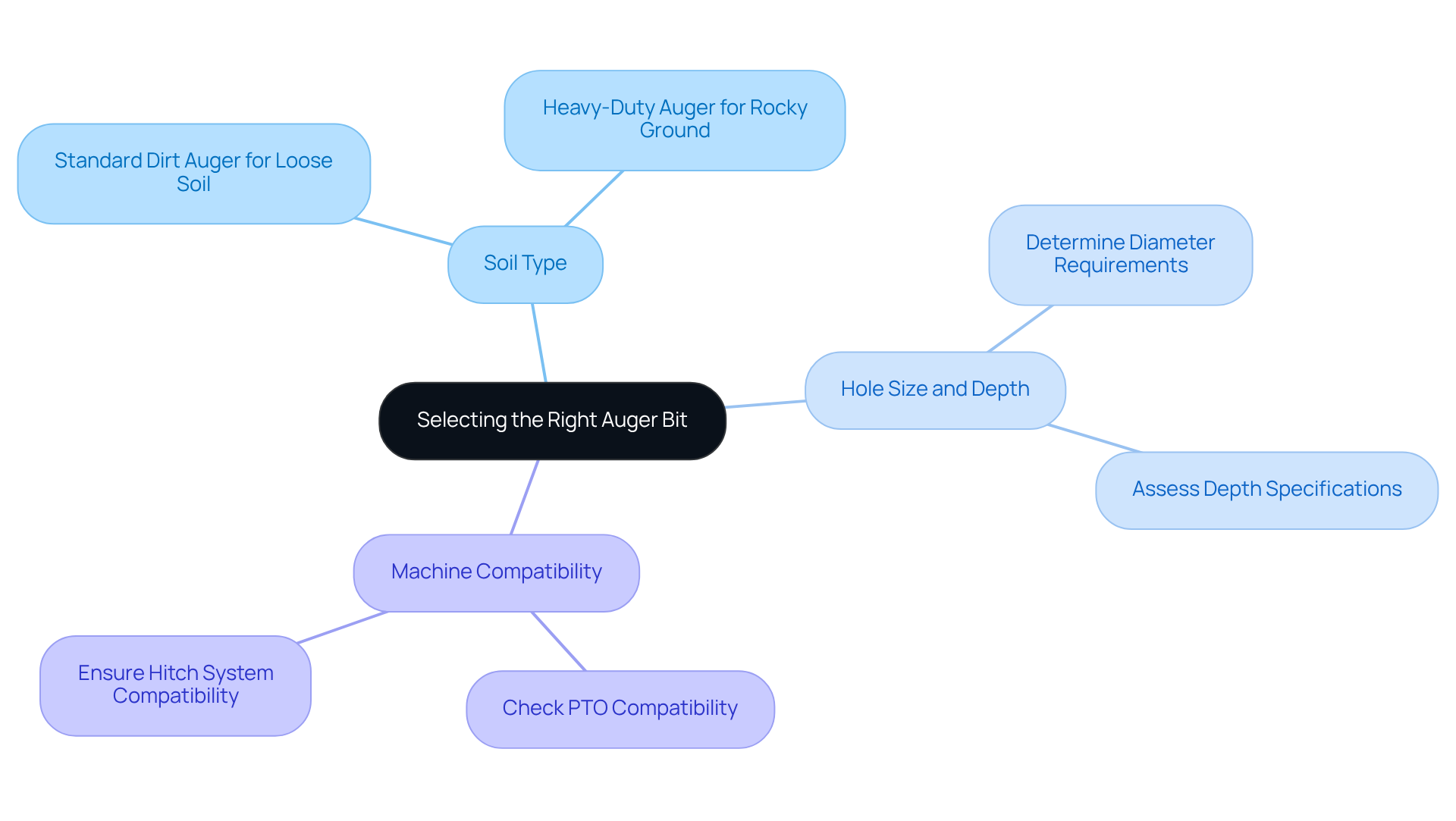 Start at the center with the main topic of selecting an auger bit. Follow the branches to explore the key factors to consider, and see the specific details that help you make the best choice for your project.