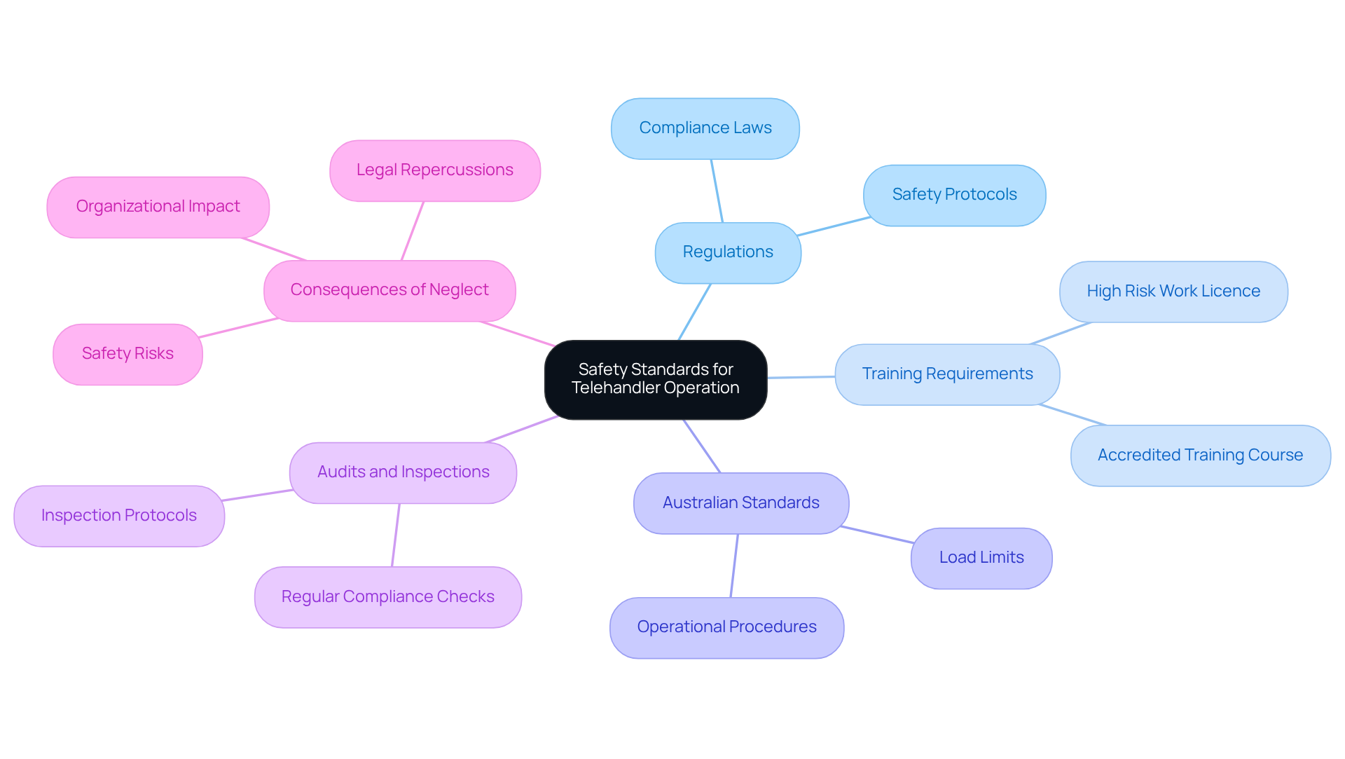 This mindmap starts with the main topic in the center and branches out to show different aspects of safety standards. Each branch represents a key area of focus, and the sub-branches provide more detailed information. Follow the branches to understand how each part connects to the overall safety framework.