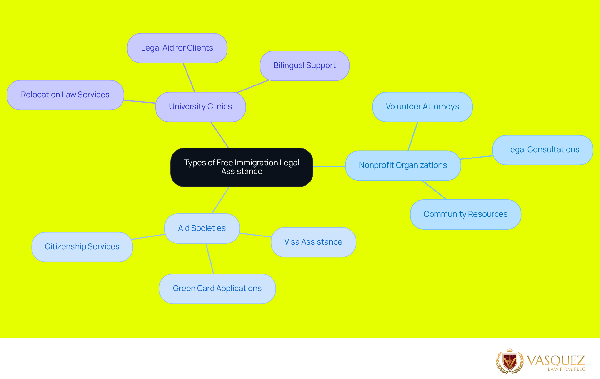This mindmap shows the different types of free legal help available for immigration issues. Start at the center to see the main categories, then follow the branches to learn about specific services offered by each type of organization. This mindmap shows the different types of free legal help available for immigration issues. Start at the center to see the main categories, then follow the branches to learn about specific services offered by each type of organization.