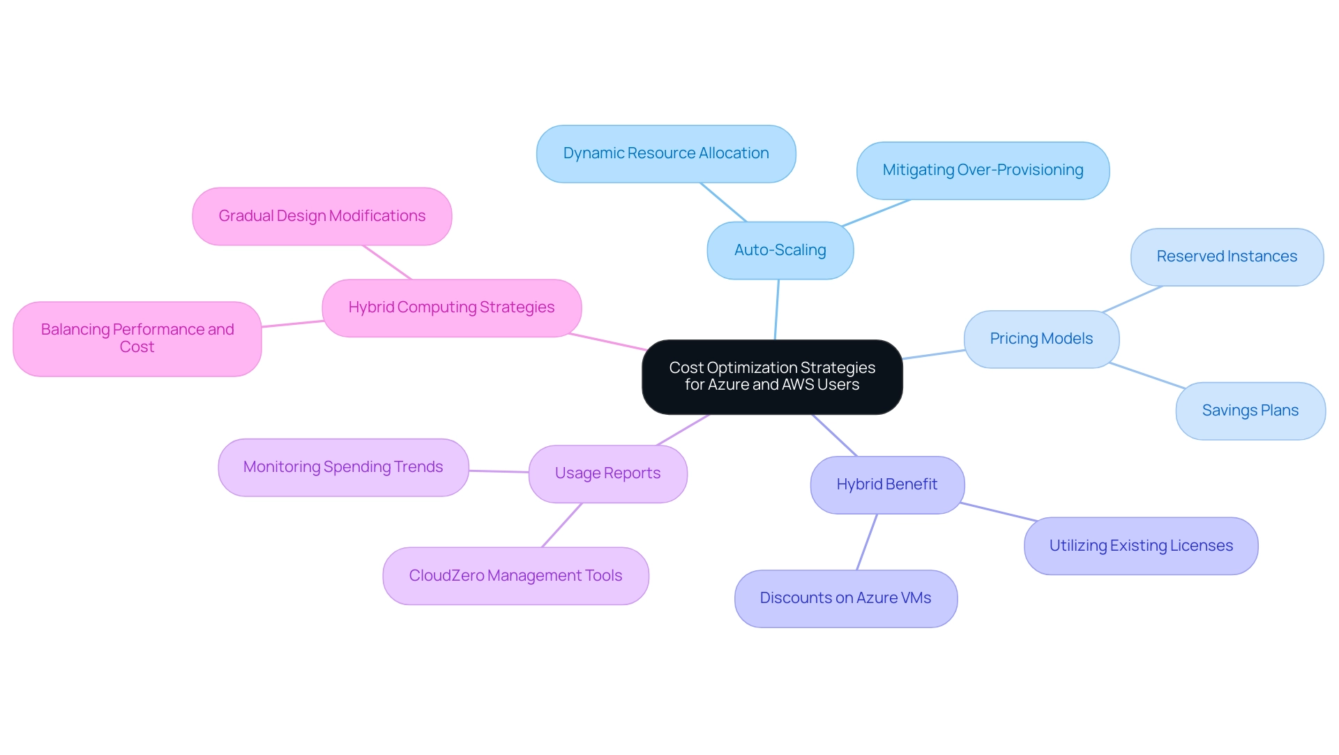 Each branch represents a cost optimization strategy, with sub-branches detailing specific actions or tools relevant to that strategy.