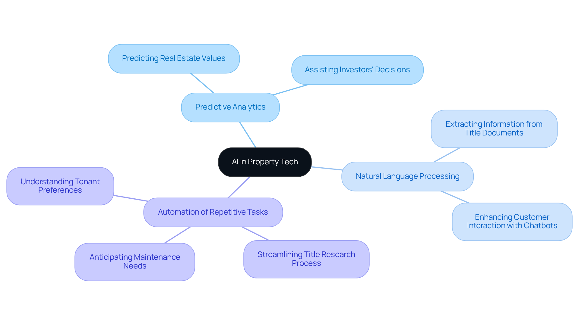 The center node represents the overarching topic, while each branch shows a key feature of AI. The sub-branches detail how these features are applied in property tech, illustrating their real-world impacts.