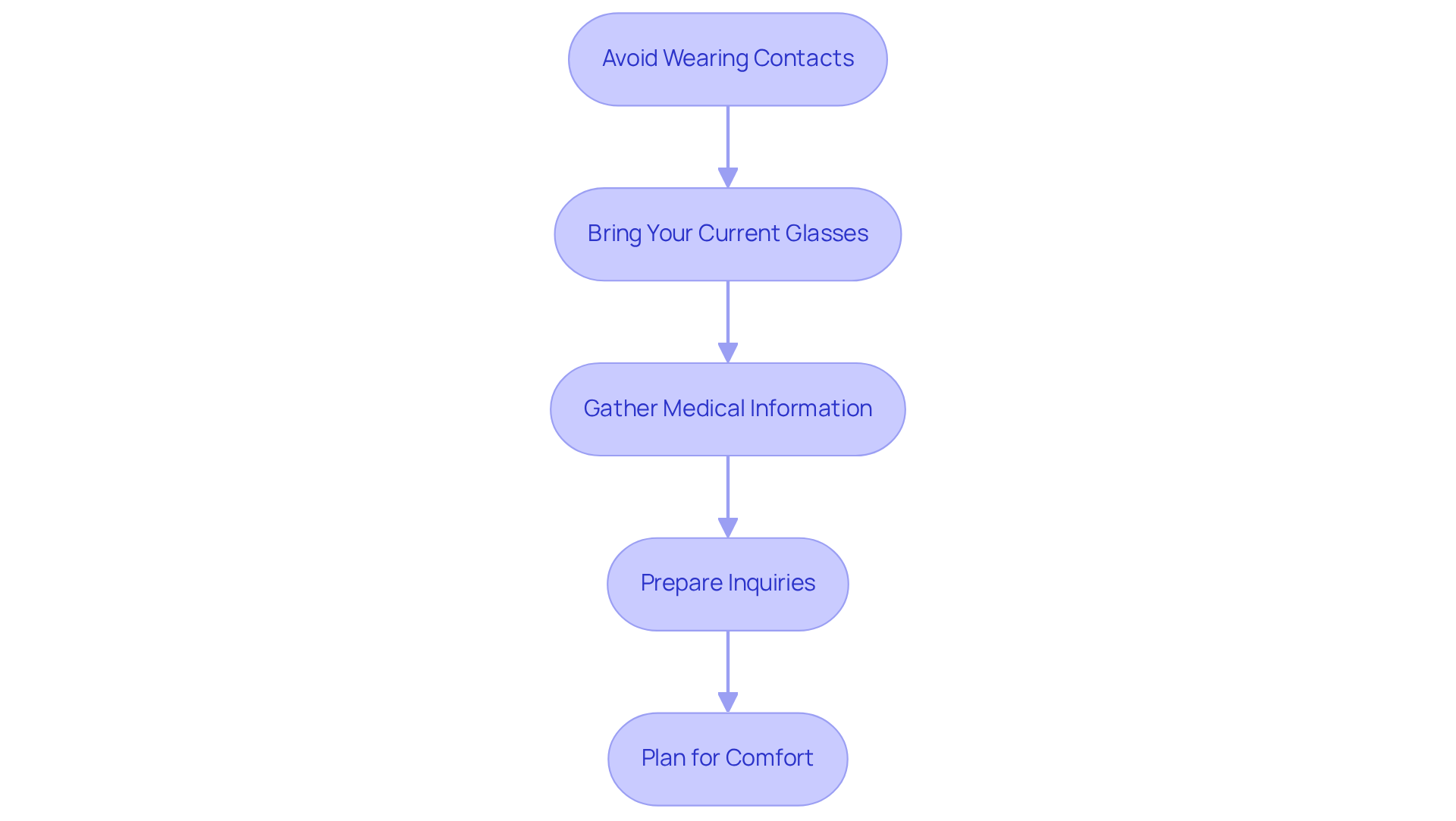 This flowchart guides you through the steps to prepare for your contact lens exam. Start at the top and follow the arrows down to see what you need to do at each stage. Each box represents a specific action to take, ensuring you're fully prepared for your appointment. This flowchart guides you through the steps to prepare for your contact lens exam. Start at the top and follow the arrows down to see what you need to do at each stage. Each box represents a specific action to take, ensuring you're fully prepared for your appointment.