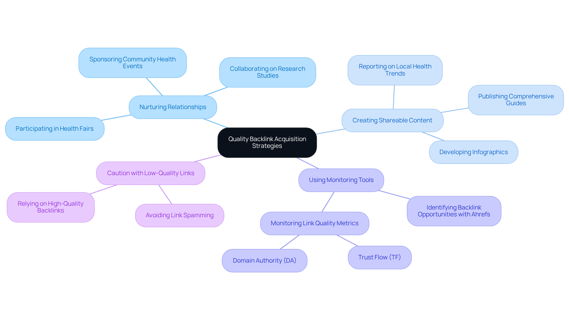 Start at the center with the main topic of acquiring quality backlinks. Each branch represents a different strategy, and sub-branches show specific actions or examples related to those strategies. This way, you can easily see how various approaches contribute to improving online presence. Start at the center with the main topic of acquiring quality backlinks. Each branch represents a different strategy, and sub-branches show specific actions or examples related to those strategies. This way, you can easily see how various approaches contribute to improving online presence.