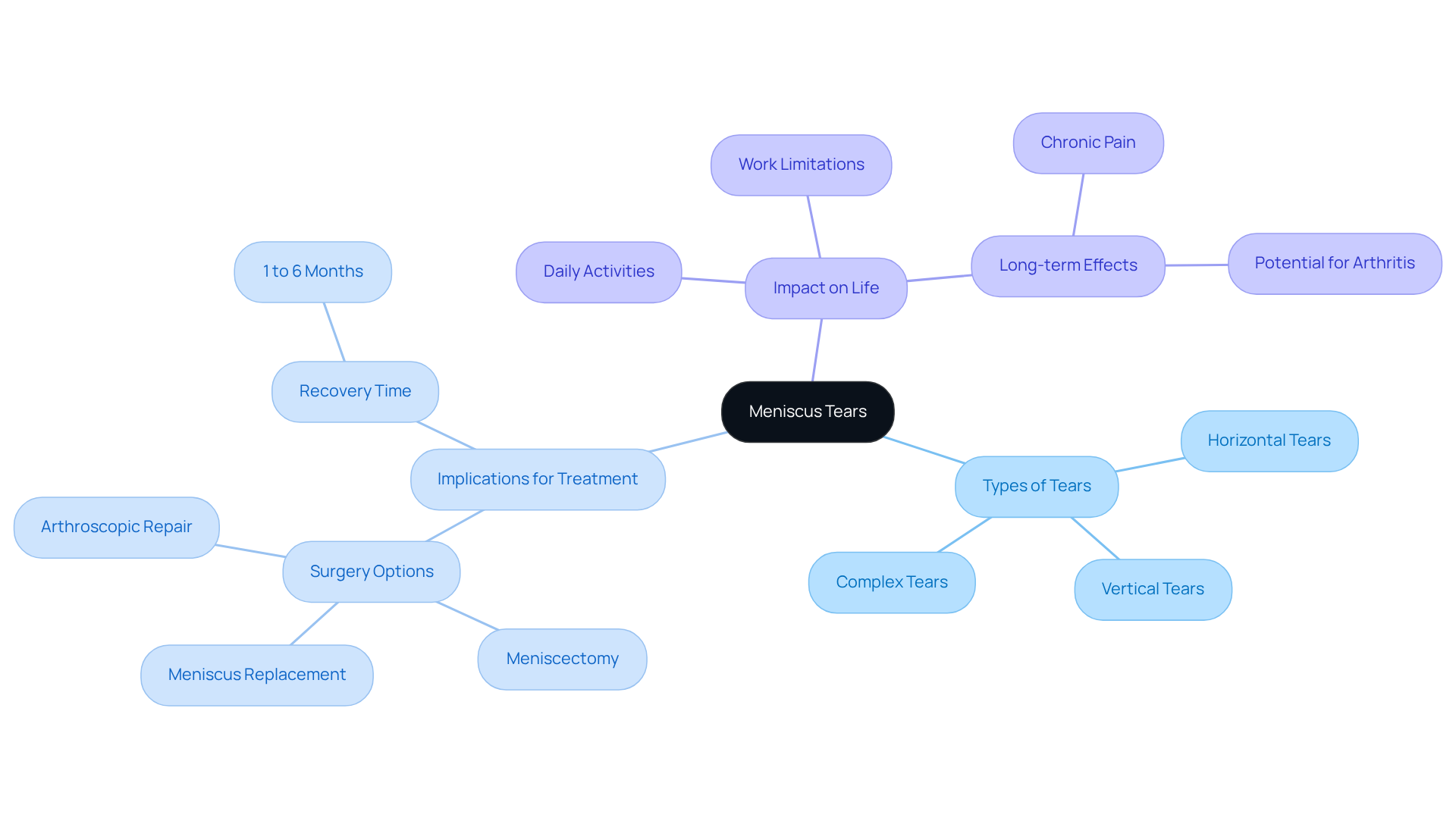 This mindmap starts with the main topic of meniscus tears at the center. Each branch represents a different aspect: types of tears, treatment implications, and how these injuries affect daily life. Follow the branches to explore how each type of tear can influence recovery and compensation.