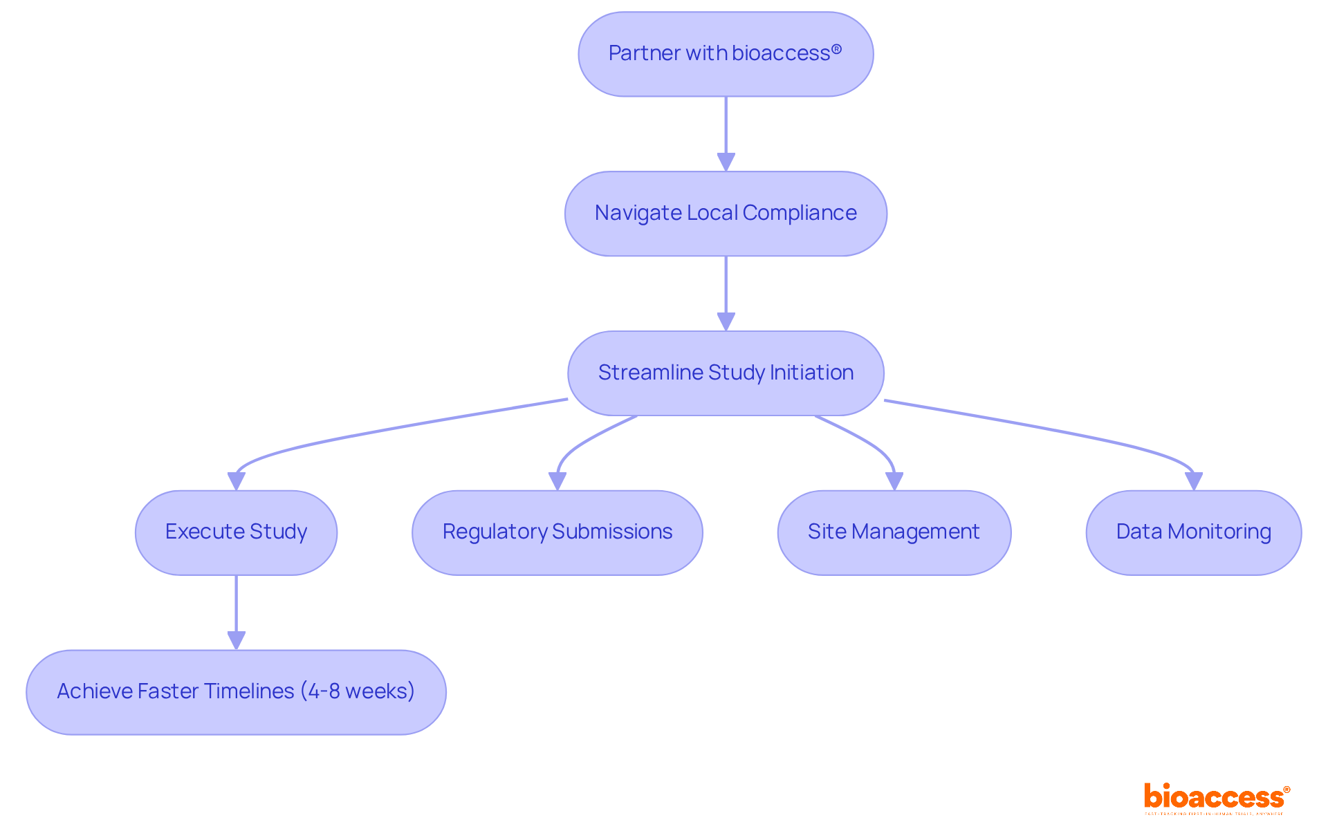 This flowchart illustrates how partnering with bioaccess® can speed up clinical trials. Each box represents a step in the process, showing how one action leads to the next, ultimately resulting in faster study timelines and improved data quality. This flowchart illustrates how partnering with bioaccess® can speed up clinical trials. Each box represents a step in the process, showing how one action leads to the next, ultimately resulting in faster study timelines and improved data quality.