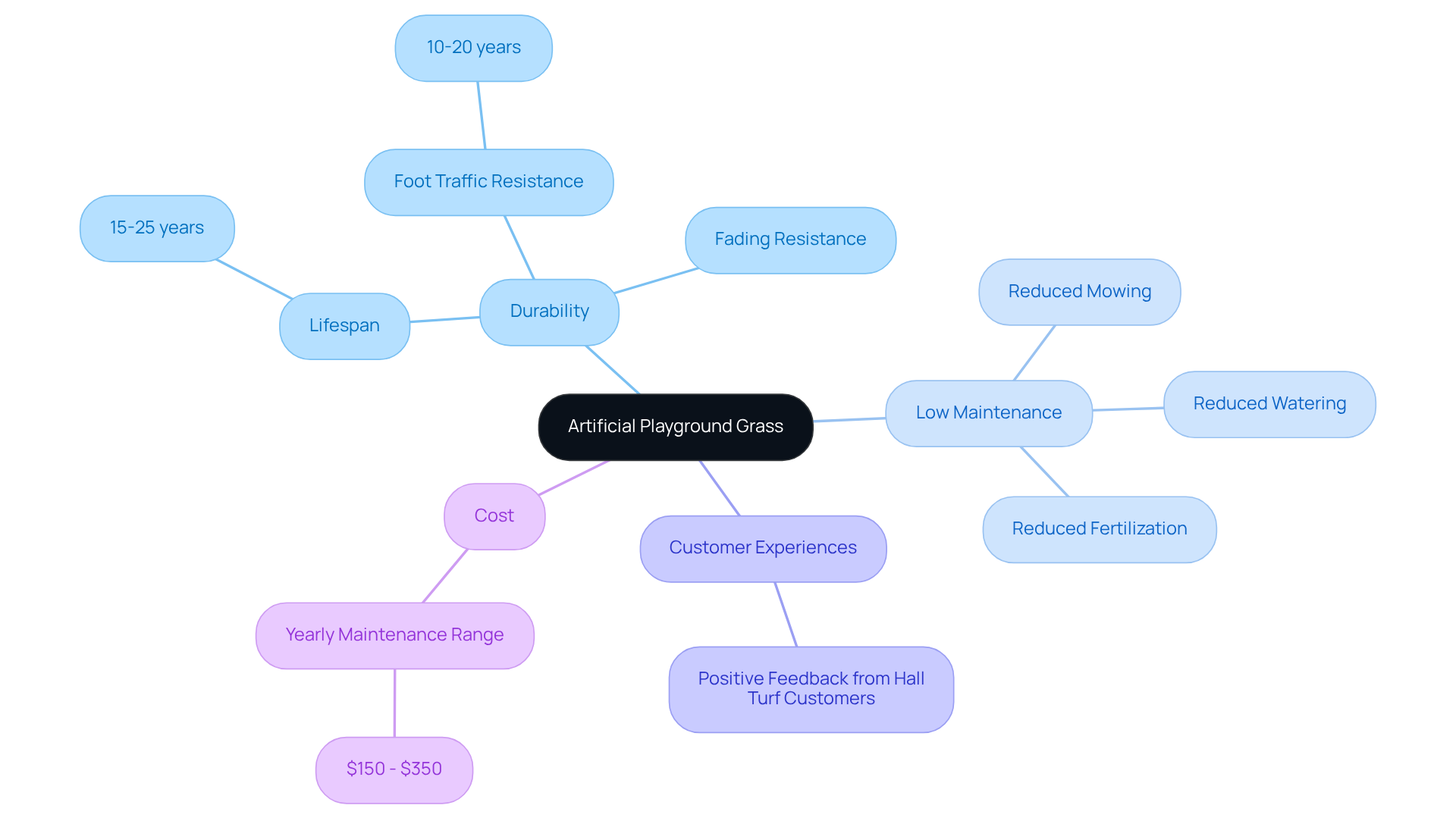 This mindmap shows how artificial playground grass benefits busy families. Start at the center with the main idea, then follow the branches to see details about its durability, low maintenance needs, customer feedback, and costs. Each branch highlights why this option is great for families who want to enjoy their outdoor space without the hassle of lawn care.