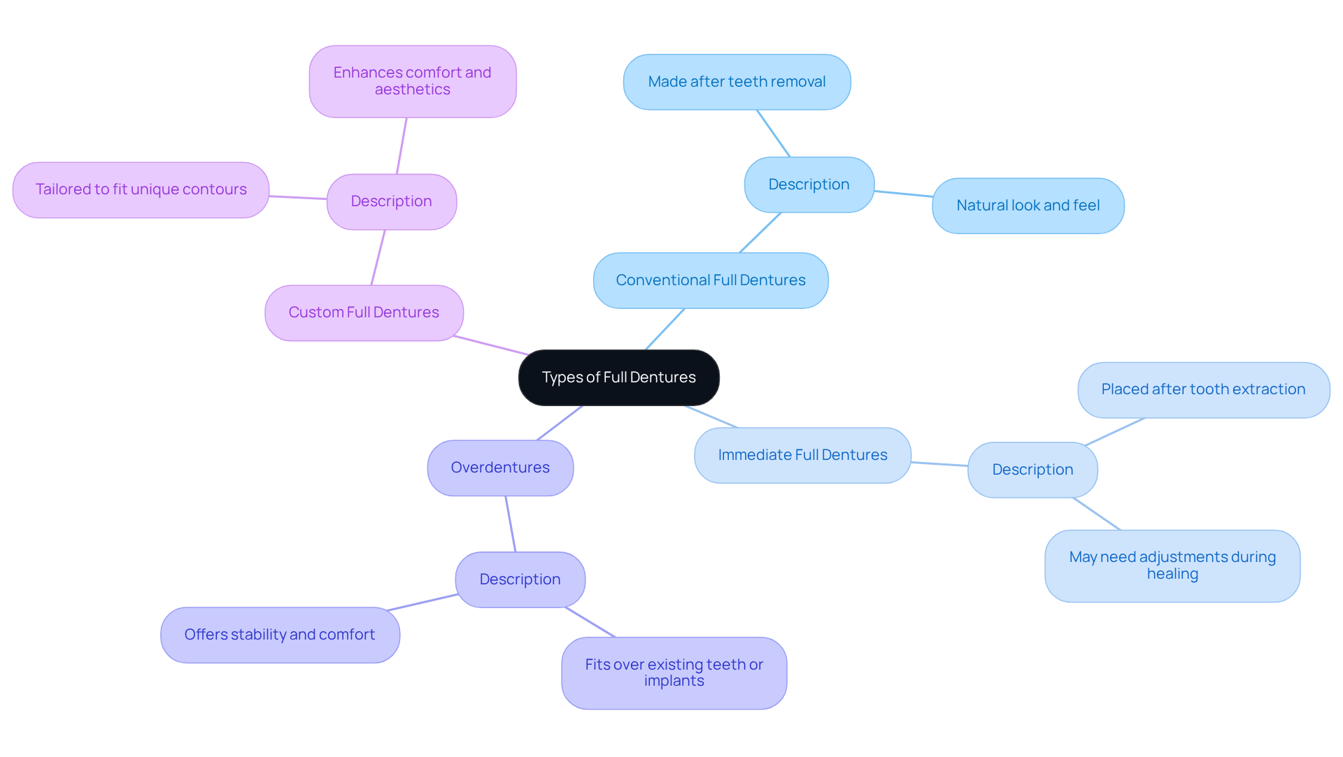 The center shows the main topic of full dentures, and each branch represents a different type. Follow the branches to learn about each type and its unique features. The center shows the main topic of full dentures, and each branch represents a different type. Follow the branches to learn about each type and its unique features.