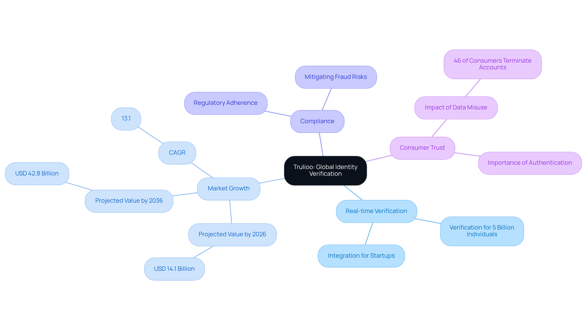 The central node represents Trulioo's services, while branches show key themes like market growth and compliance. Each sub-branch provides specific details, helping you understand how these elements connect and support the overall importance of identity verification.