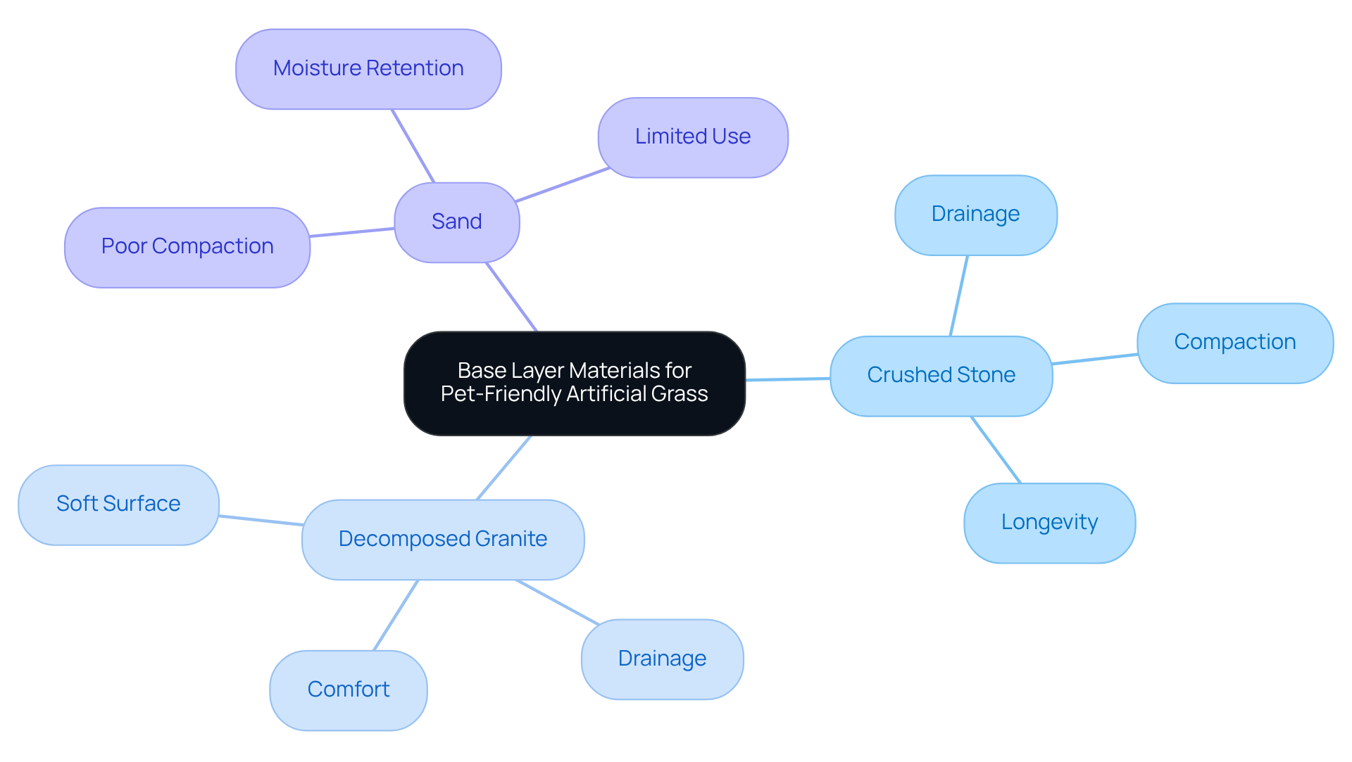 The central node represents the main topic, while the branches show different material options. Each option has its own characteristics listed, helping you understand which materials are best for your pets and your lawn.