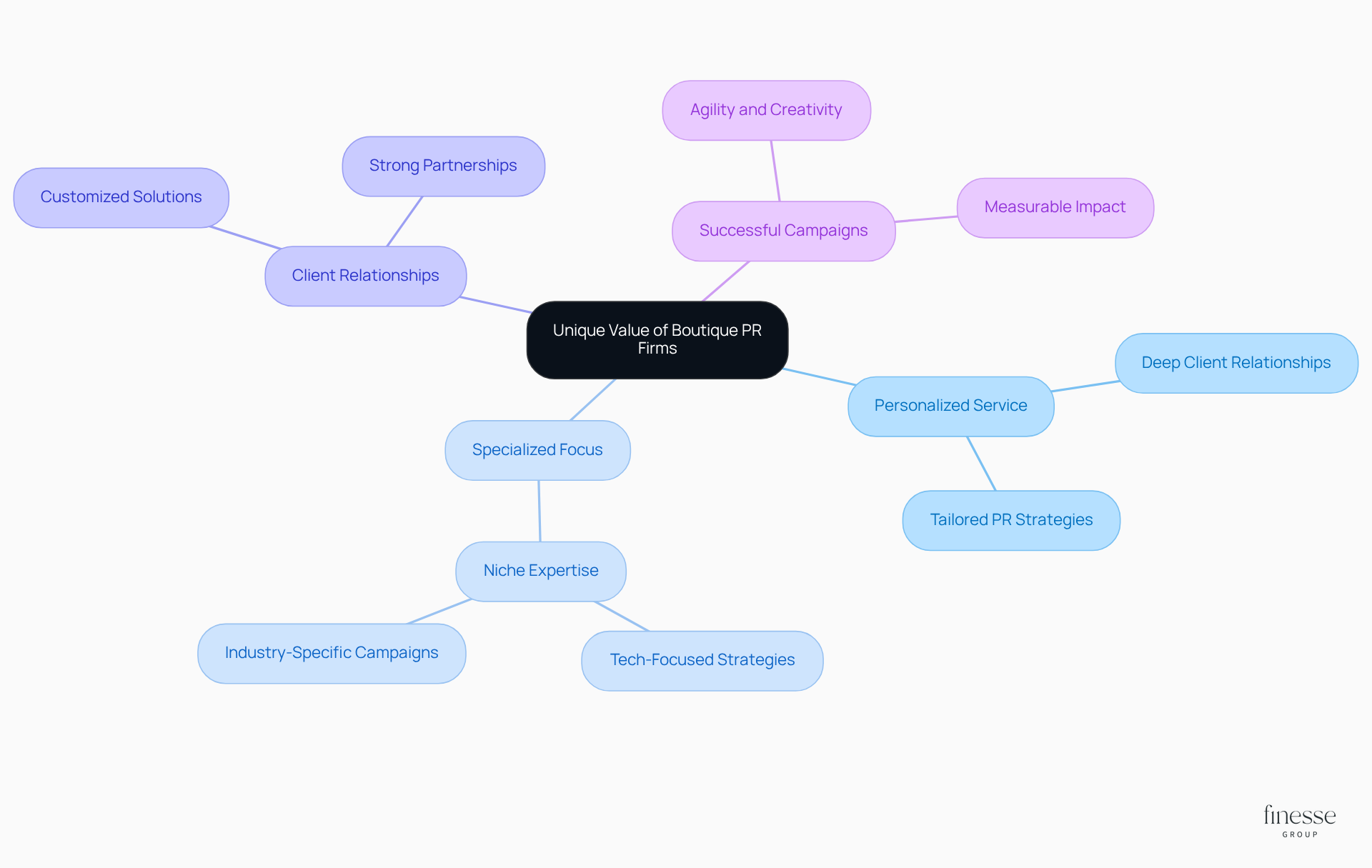 The center node shows the main idea, while the branches outline various aspects that make boutique PR firms valuable. Each color represents a different theme, making it easy to see how they connect back to the central value of these firms.