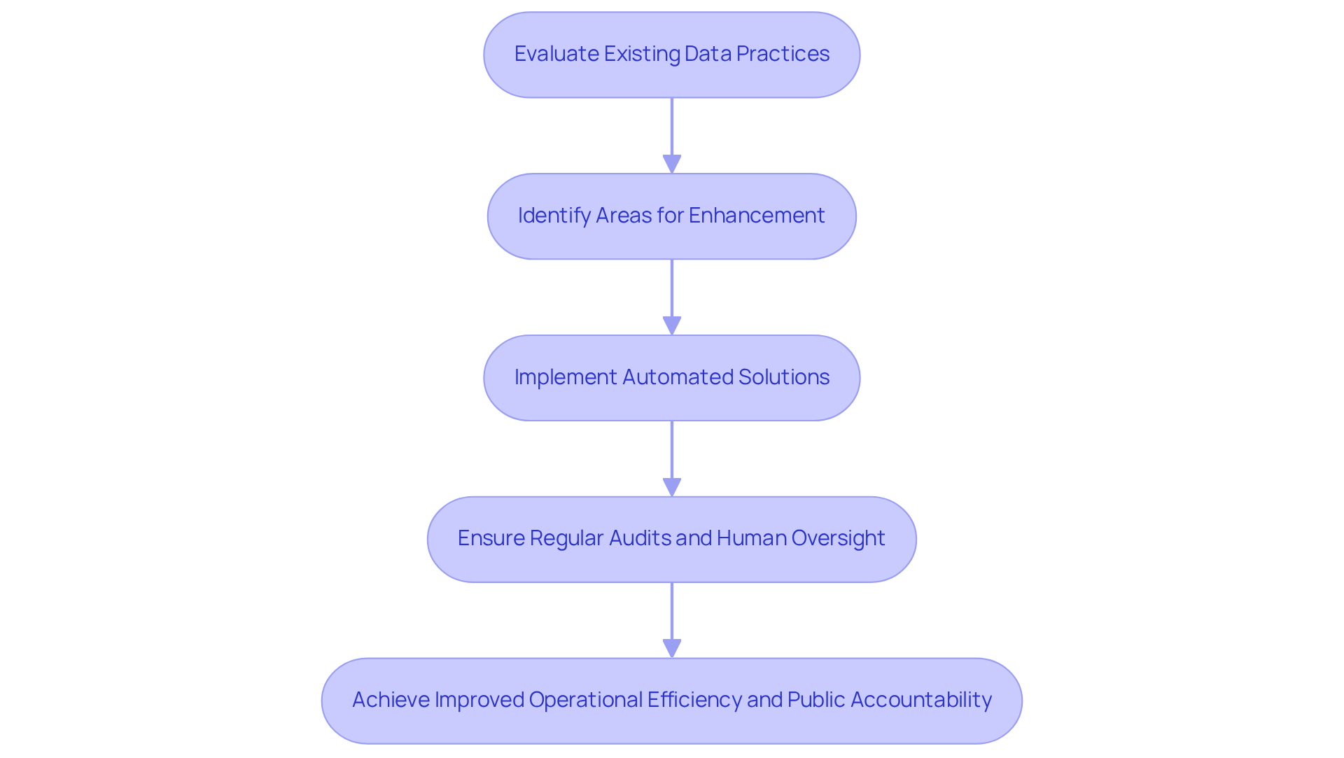 Follow the arrows to see the steps agencies should take to improve their document review processes, from evaluating current practices to ensuring oversight for better public accountability.