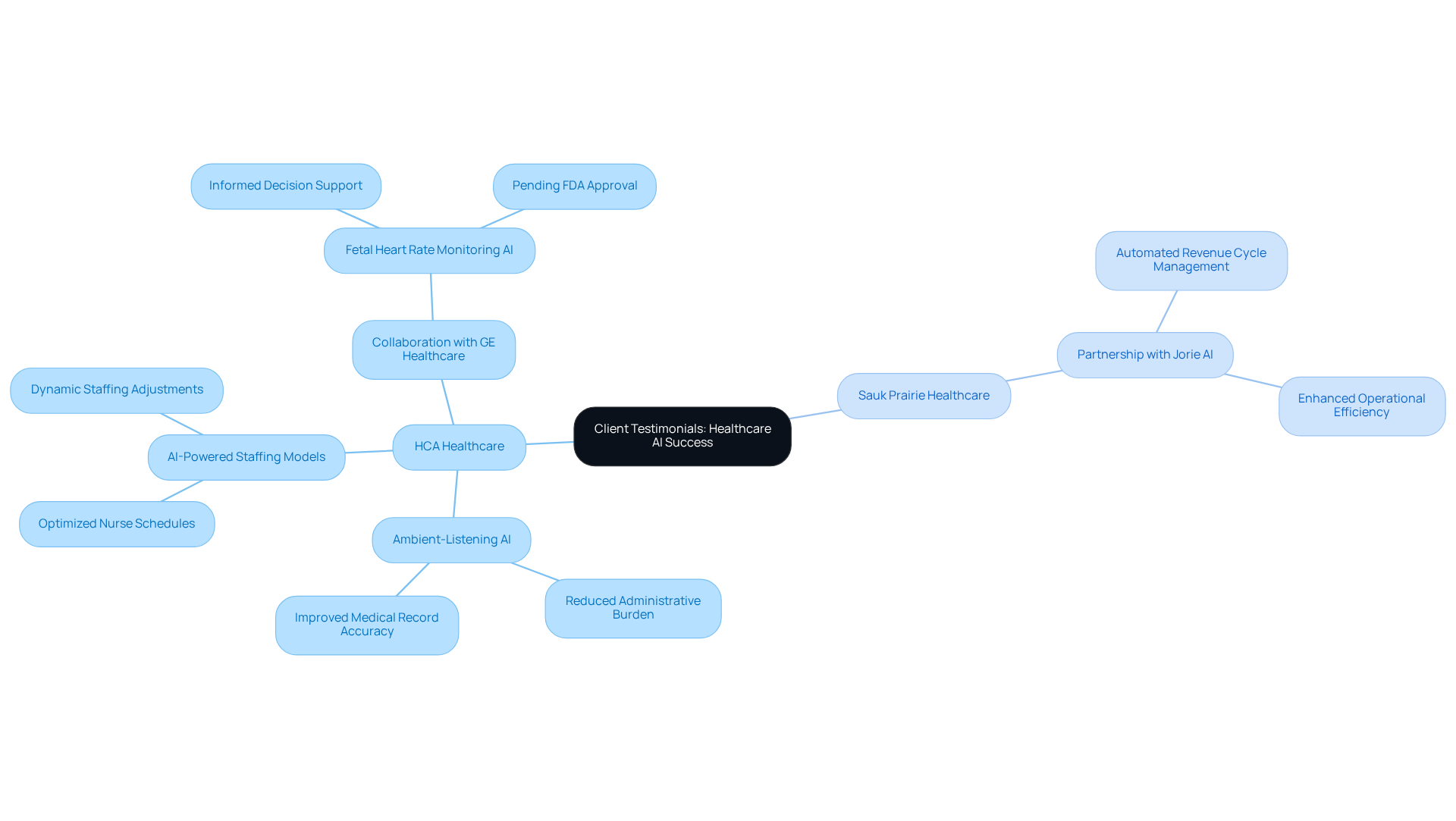 The central node represents the overall theme of client testimonials, while each branch highlights a specific organization and its success story. The sub-branches detail the outcomes and benefits achieved through AI deployment.