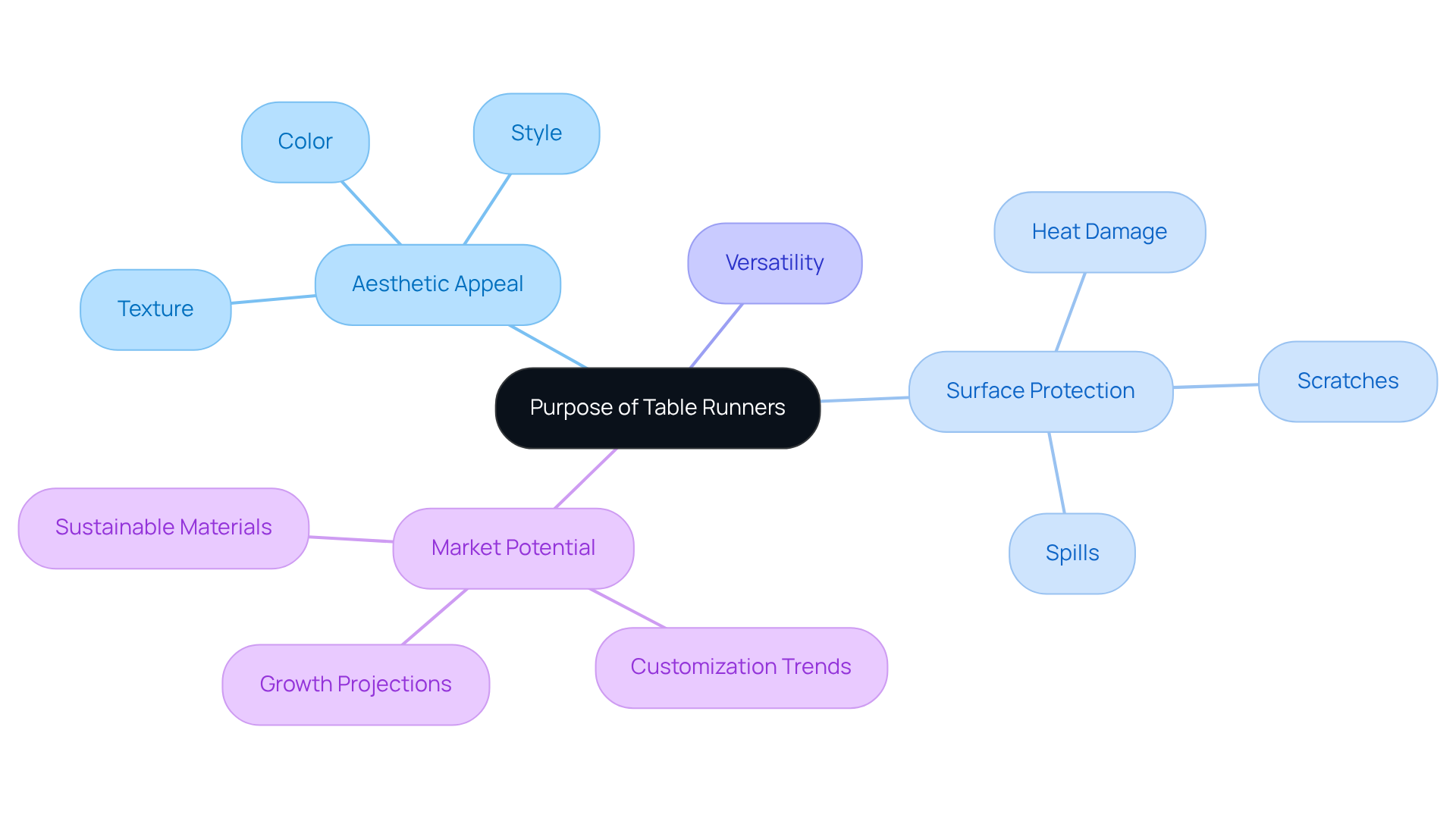 Start at the center with the main purpose of table runners, then follow the branches to explore how they enhance aesthetics, protect surfaces, and offer versatility for different events.