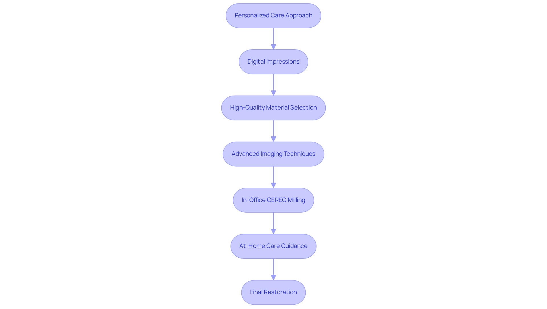 This flowchart illustrates the steps involved in restoring your smile. Each box represents a key part of the process, showing how we use technology and personalized care to ensure you receive the best treatment possible. This flowchart illustrates the steps involved in restoring your smile. Each box represents a key part of the process, showing how we use technology and personalized care to ensure you receive the best treatment possible.