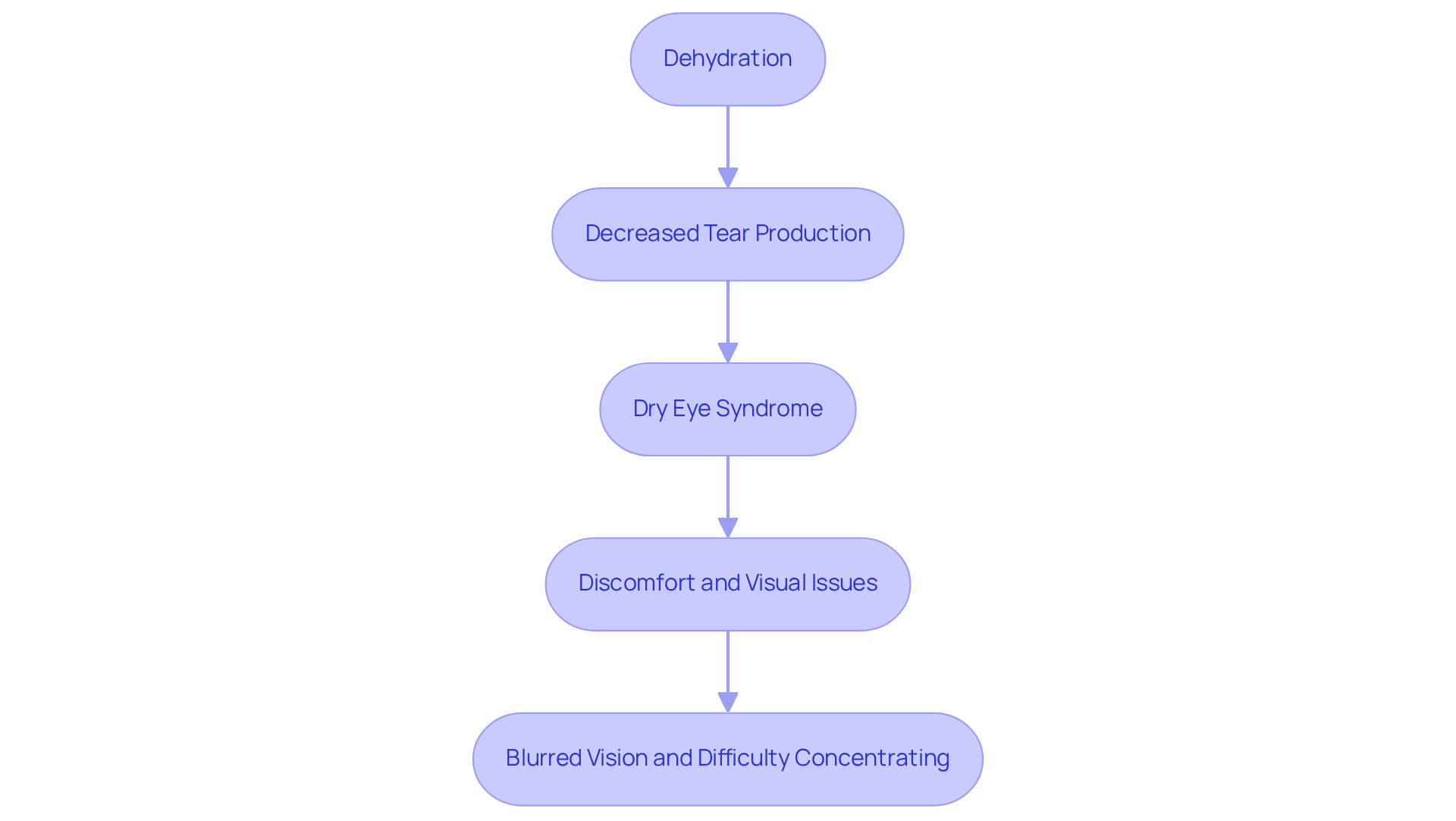 Can Dehydration Affect Vision? Understanding the Impact on Eyesight ...