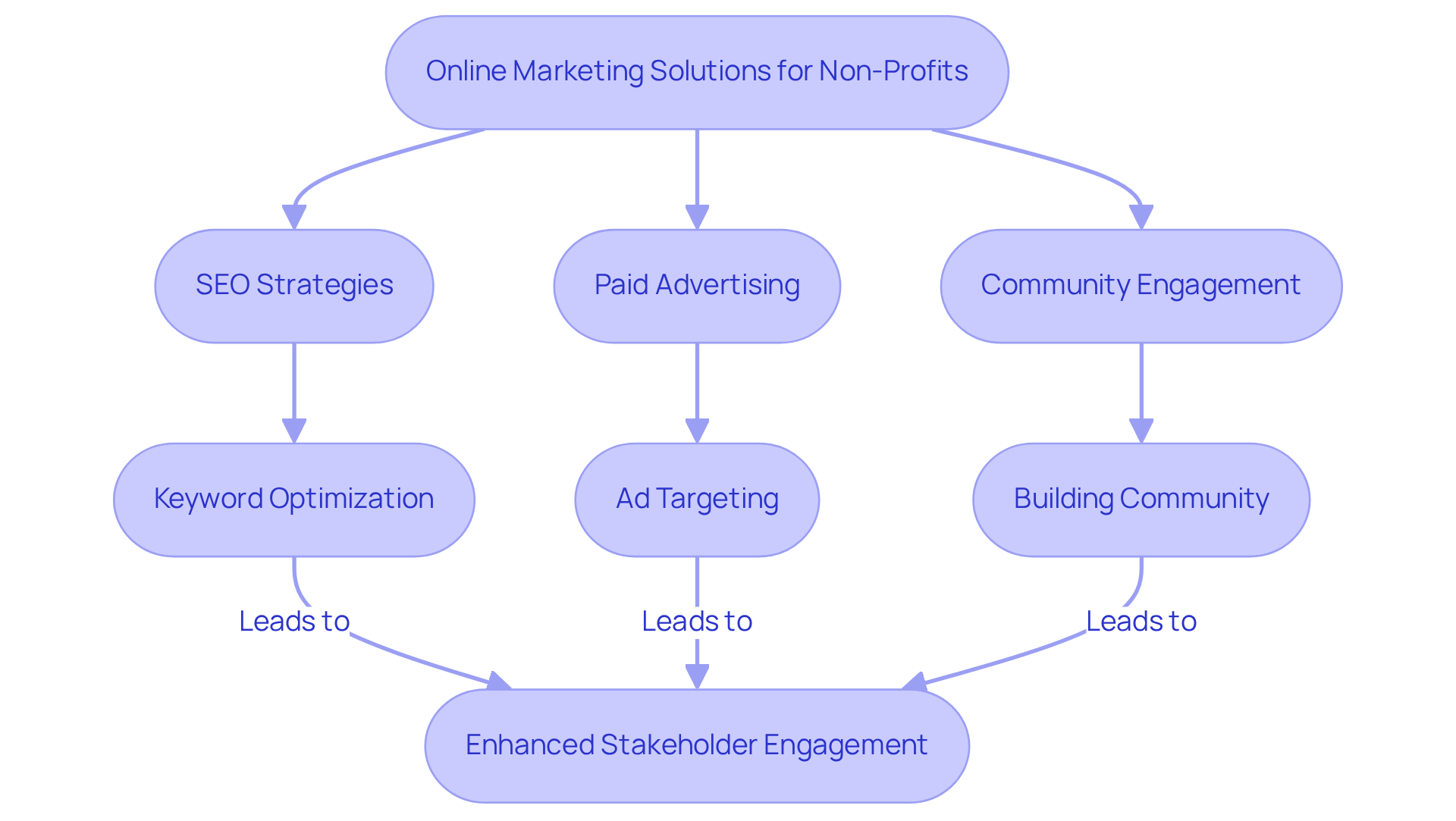 This flowchart illustrates how different online marketing strategies connect and contribute to engaging stakeholders. Start with the main solutions, then follow the arrows to see how each strategy leads to building a stronger community and enhancing your organization's visibility.