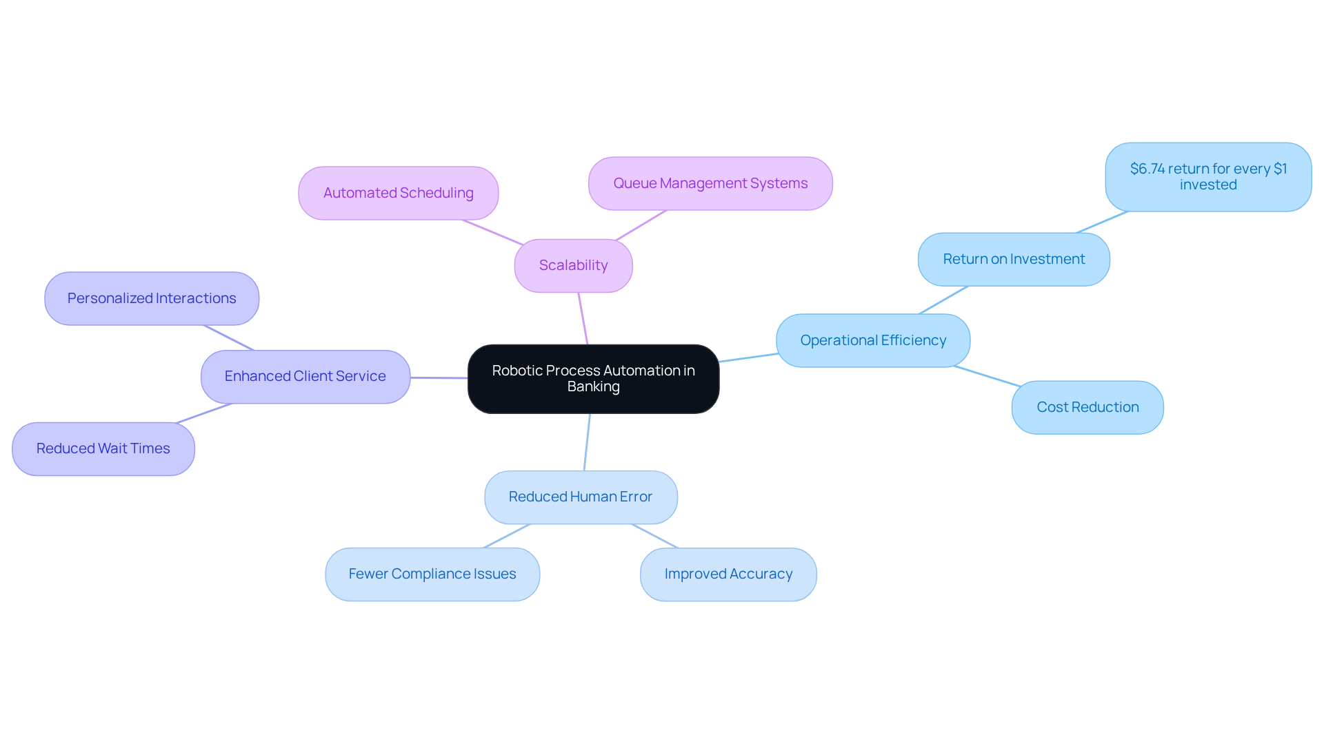 The central node represents RPA, while the branches show its various benefits. Each sub-branch provides specific examples or outcomes, helping you see how RPA enhances banking processes.
