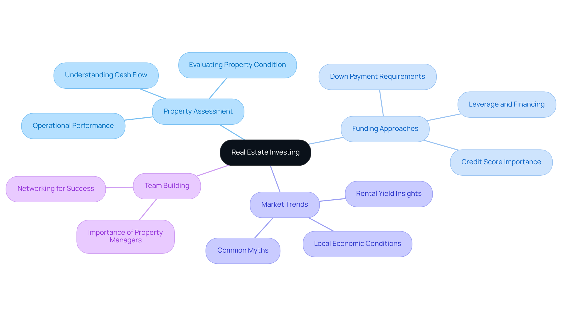 This mindmap starts with the main idea of real estate investing at the center. Each branch represents a crucial topic that beginners should understand, and the sub-branches provide additional details. Follow the branches to see how these concepts connect and support successful investing.