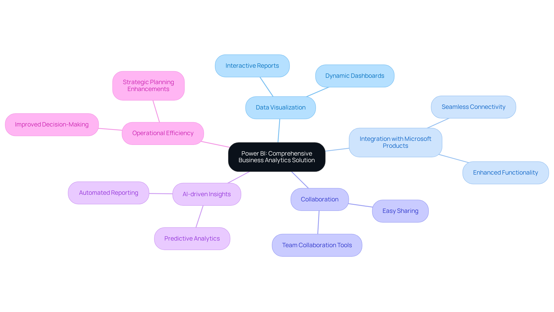 The central node represents Power BI, while the branches show its key features and benefits. Each color-coded branch helps you understand how different aspects contribute to effective business analytics. The central node represents Power BI, while the branches show its key features and benefits. Each color-coded branch helps you understand how different aspects contribute to effective business analytics.