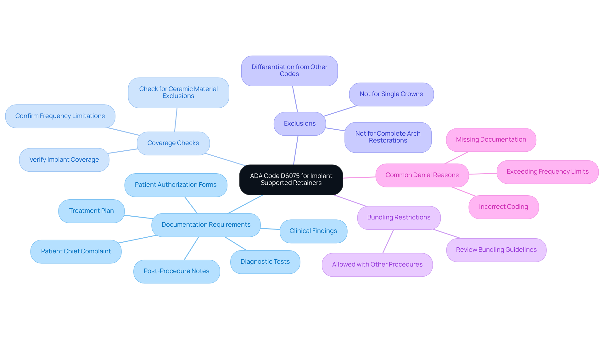 This mindmap starts with the central idea of the ADA code D6075 and branches out into important related topics. Each branch represents a key area of focus, helping you see how they connect to the main topic. For example, under 'Documentation Requirements', you'll find what you need to include to avoid denials, while 'Coverage Checks' will guide you on what to verify with insurance. This visual helps simplify the complexities of dental billing. This mindmap starts with the central idea of the ADA code D6075 and branches out into important related topics. Each branch represents a key area of focus, helping you see how they connect to the main topic. For example, under 'Documentation Requirements', you'll find what you need to include to avoid denials, while 'Coverage Checks' will guide you on what to verify with insurance. This visual helps simplify the complexities of dental billing.