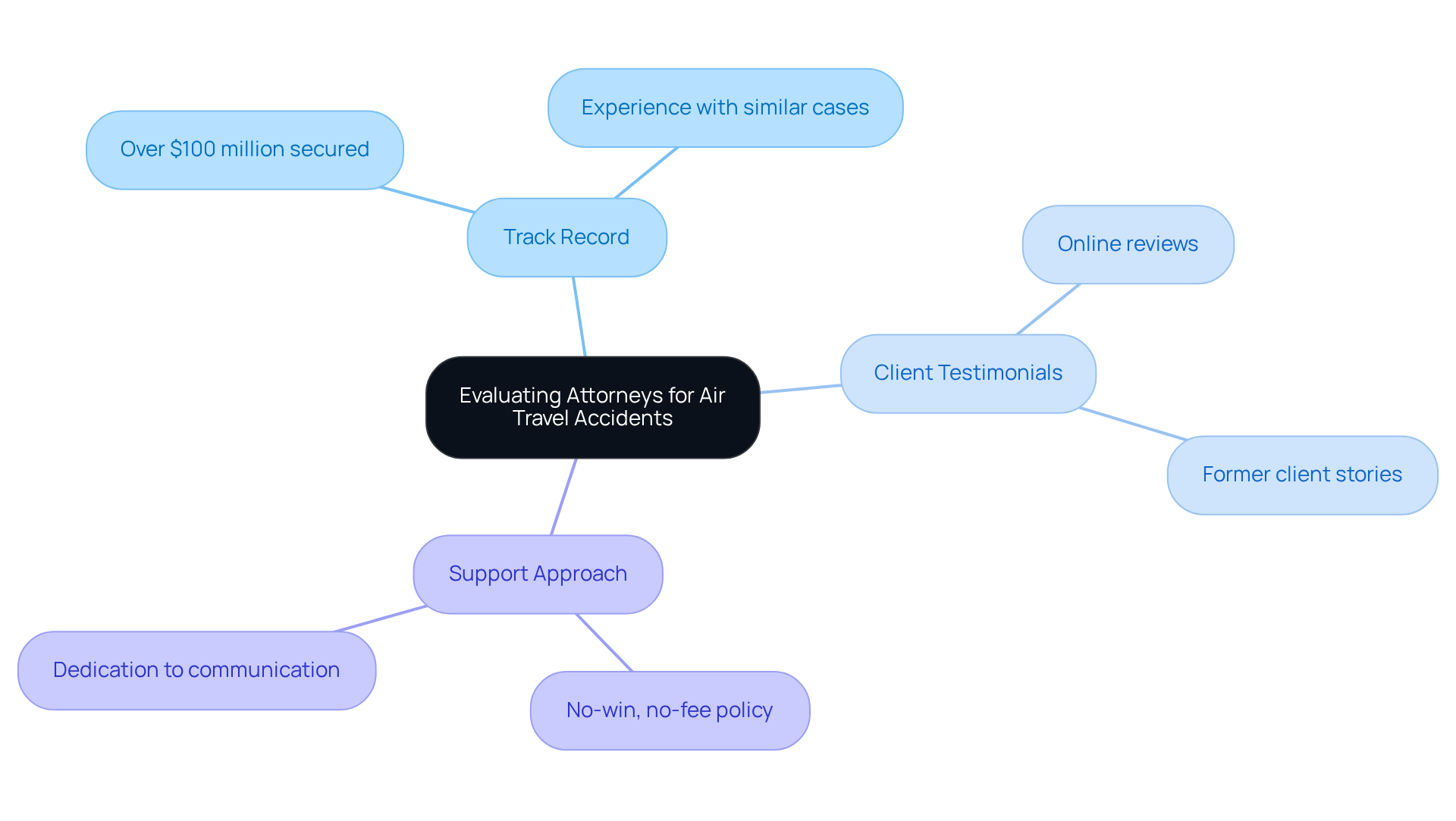 This mindmap helps you see how to evaluate attorneys by looking at their past successes, what clients say about them, and how they support their clients. Each branch represents a key area to consider when choosing the right attorney.