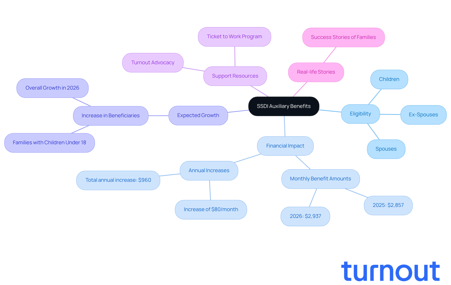 The center represents SSDI Auxiliary Benefits, with branches showing important related topics. Each branch helps you explore different aspects, like who is eligible and how these benefits can help families financially.