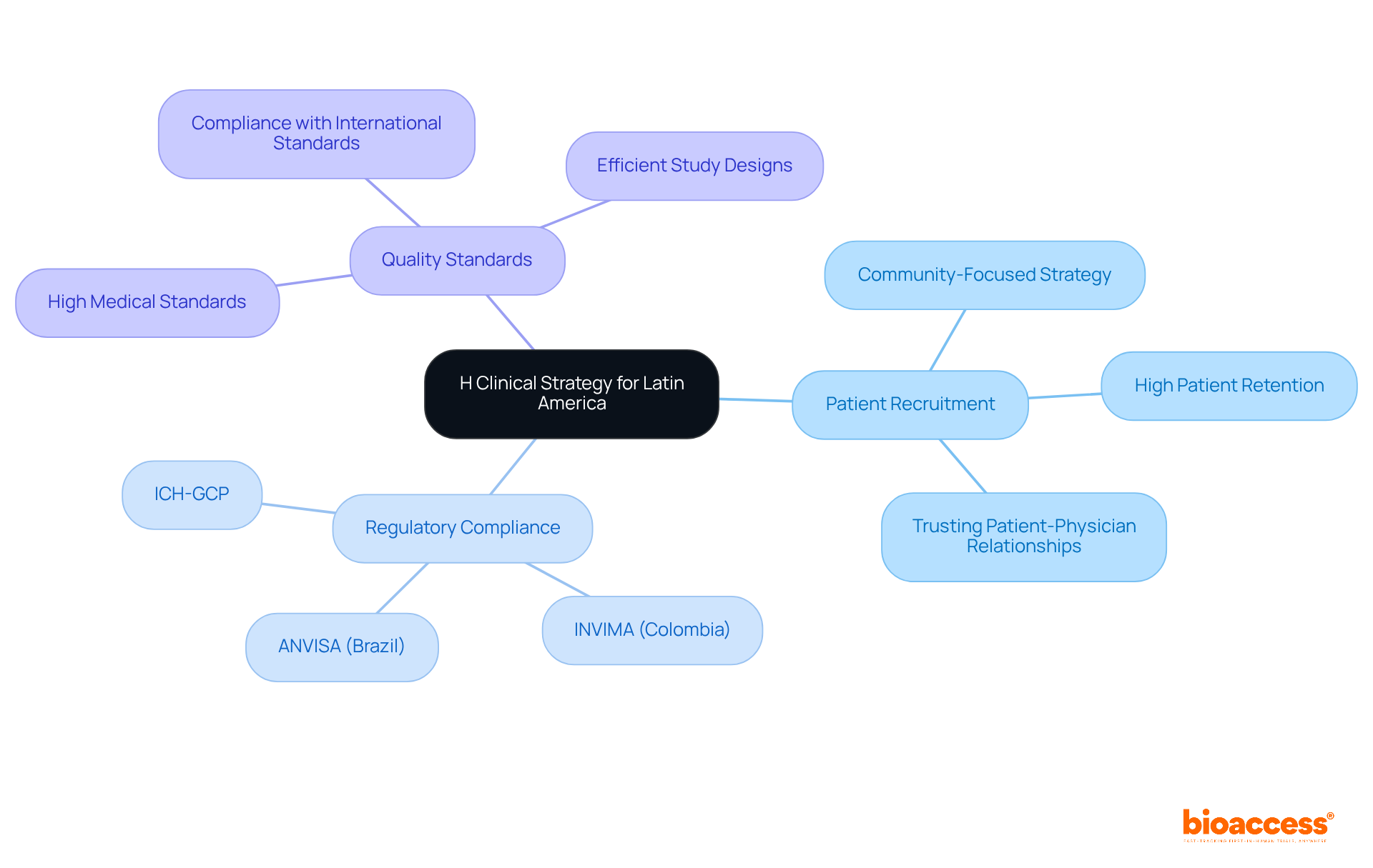 This mindmap illustrates H Clinical's approach to clinical research. Start at the center with their main strategy, then explore how they enhance patient recruitment, comply with regulations, and maintain quality standards. Each branch represents a key area of focus, showing how they work together to improve clinical trials.