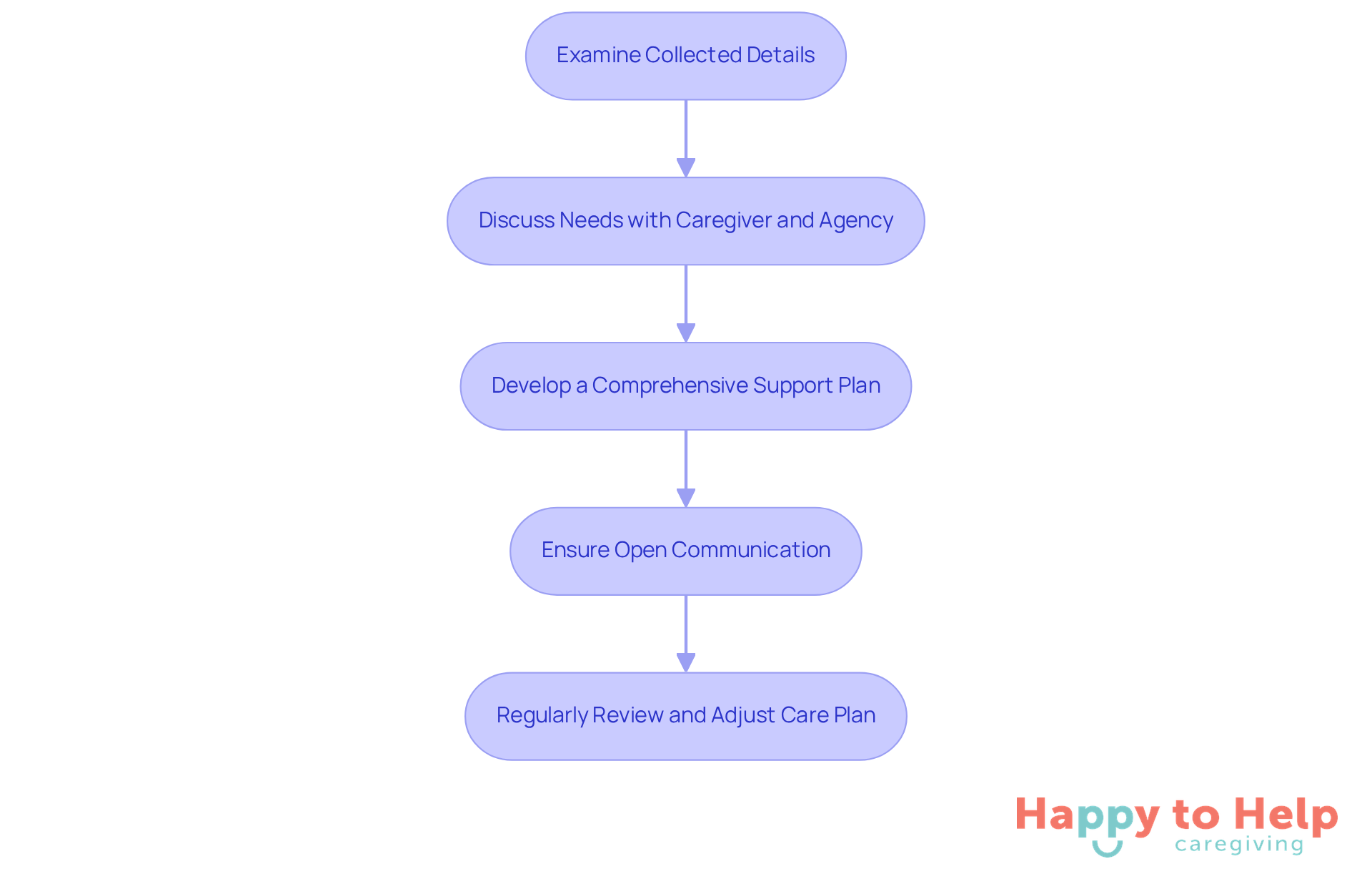 Each box represents a crucial step in the caregiving decision-making process. Follow the arrows to see how each step leads to the next, ensuring a thorough and compassionate approach to care.