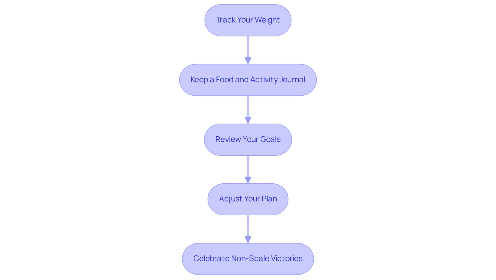 Each box represents a key step in your health journey. Follow the arrows to see how each action connects to the next, guiding you towards better health.