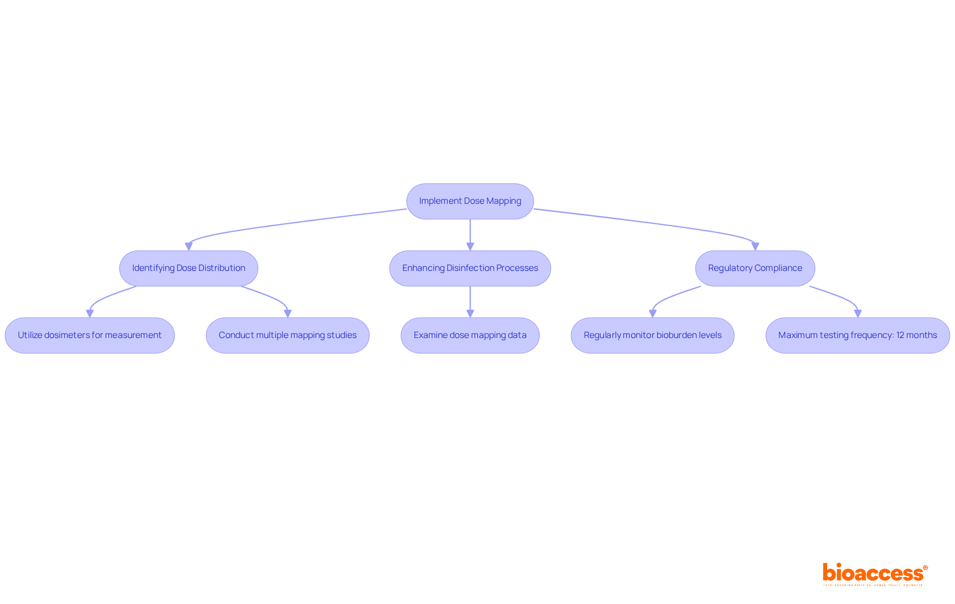 Follow the arrows to see the steps involved in dose mapping. Each box represents a key aspect of the process, and the sub-points provide additional tips for implementation.