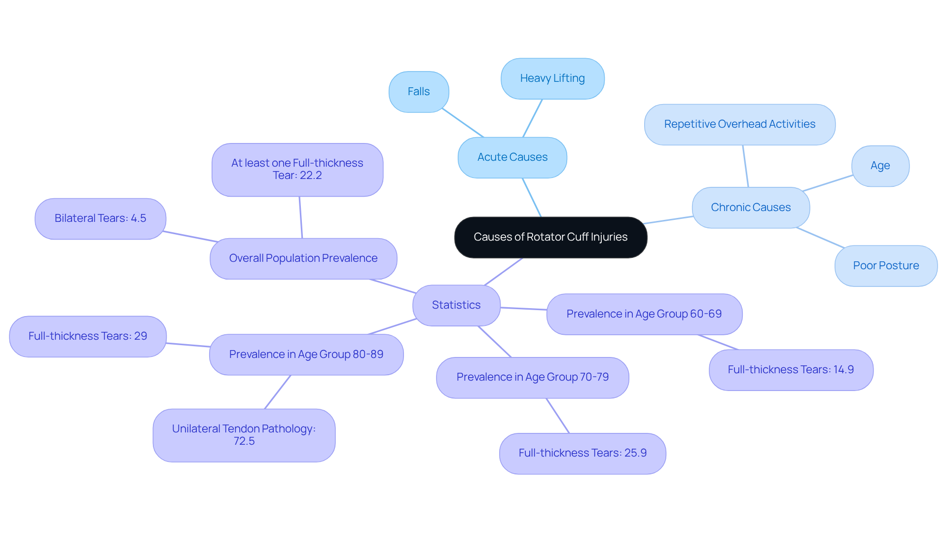 This mindmap starts with the main topic in the center and branches out into acute and chronic causes of injuries. Each branch shows specific examples and risk factors, helping you see how they relate to shoulder injuries. The statistics branch highlights the impact of age on injury prevalence. This mindmap starts with the main topic in the center and branches out into acute and chronic causes of injuries. Each branch shows specific examples and risk factors, helping you see how they relate to shoulder injuries. The statistics branch highlights the impact of age on injury prevalence.