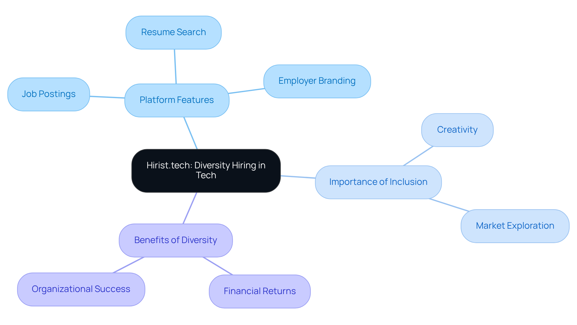 The central node represents Hirist.tech, while the branches show its features and the benefits of diversity hiring. Each branch highlights how these elements contribute to a more inclusive and successful tech environment. The central node represents Hirist.tech, while the branches show its features and the benefits of diversity hiring. Each branch highlights how these elements contribute to a more inclusive and successful tech environment.