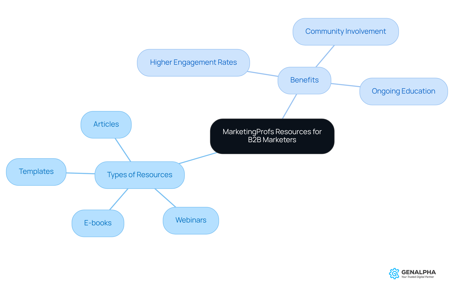 This mindmap shows how MarketingProfs supports B2B marketers with various free resources. Each branch represents a type of resource or a benefit, helping you see how they connect and contribute to effective marketing strategies.