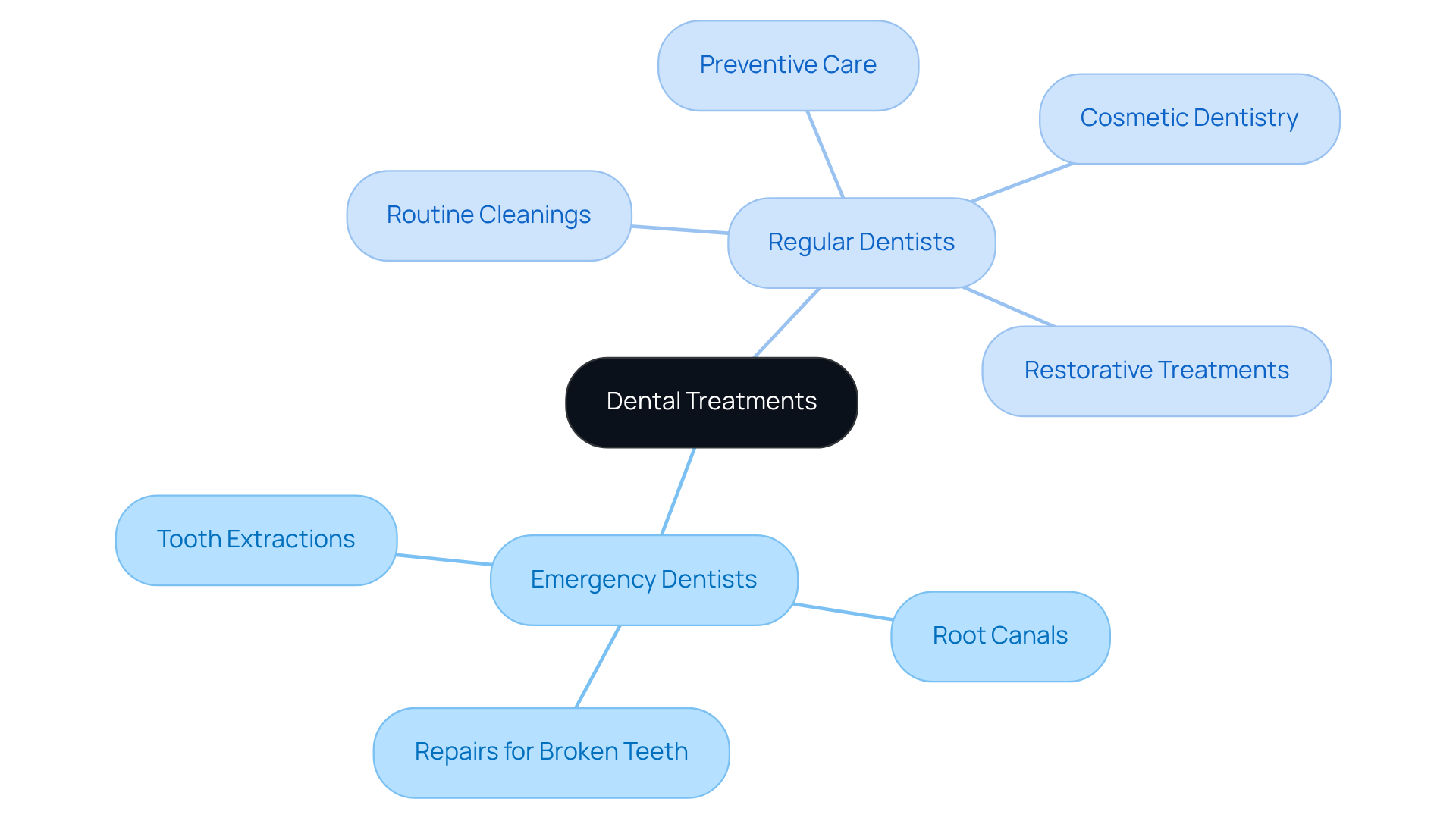 This mindmap shows the different types of treatments offered by emergency and regular dentists. The central node represents the overall topic, while the branches illustrate the specific services each type of dentist provides. Use this map to understand when to seek urgent care versus regular dental appointments. This mindmap shows the different types of treatments offered by emergency and regular dentists. The central node represents the overall topic, while the branches illustrate the specific services each type of dentist provides. Use this map to understand when to seek urgent care versus regular dental appointments.