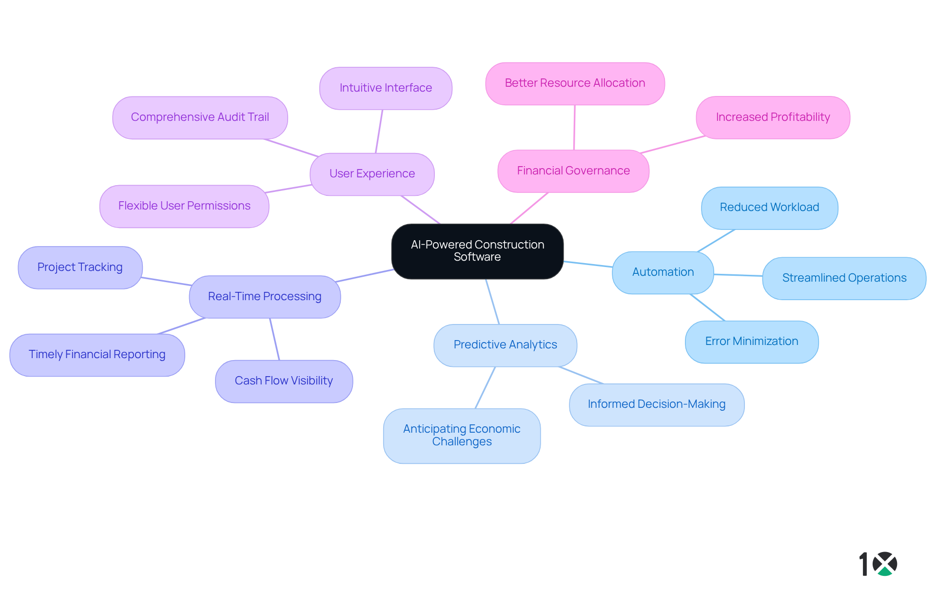 The center represents the software's main theme, while the branches show key features and their benefits. Each color-coded branch helps highlight how different aspects work together to improve accounting processes. The center represents the software's main theme, while the branches show key features and their benefits. Each color-coded branch helps highlight how different aspects work together to improve accounting processes.